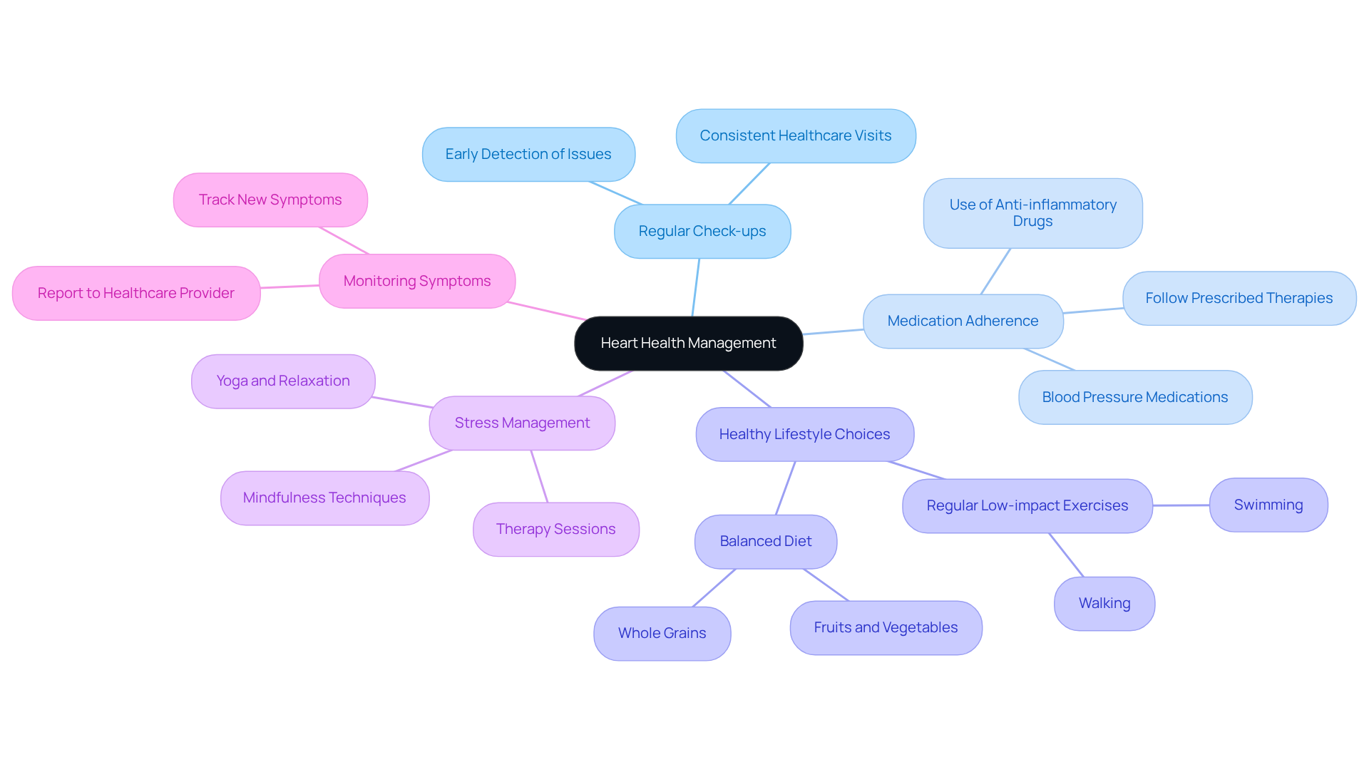 The center represents the overall goal of managing heart health, while each branch shows a specific strategy. Follow the branches to see detailed actions that can help improve heart health for seniors with autoimmune conditions.