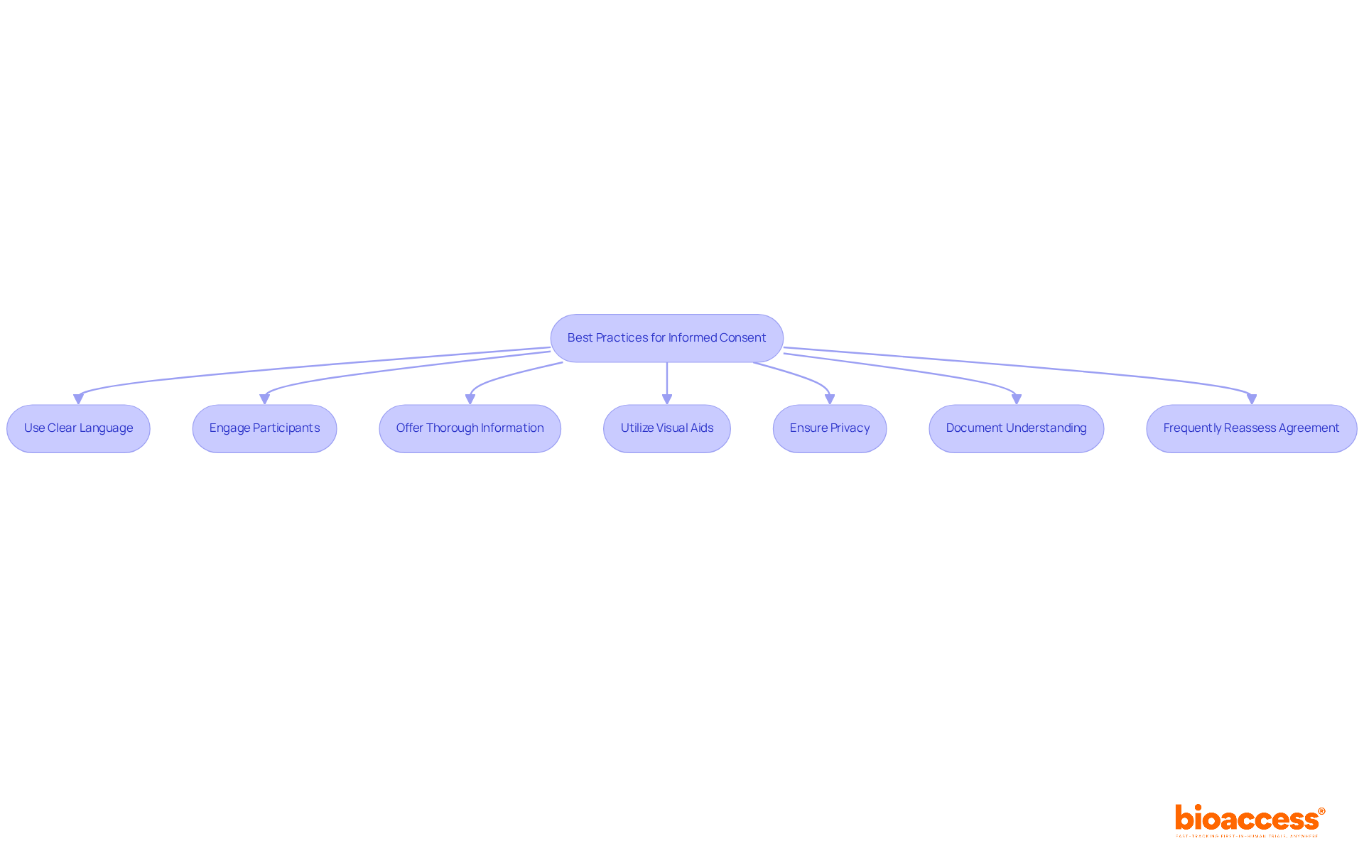 Each box represents a key practice for obtaining informed consent. Follow the arrows to see how each step contributes to ensuring participants are well-informed and comfortable with their decision.