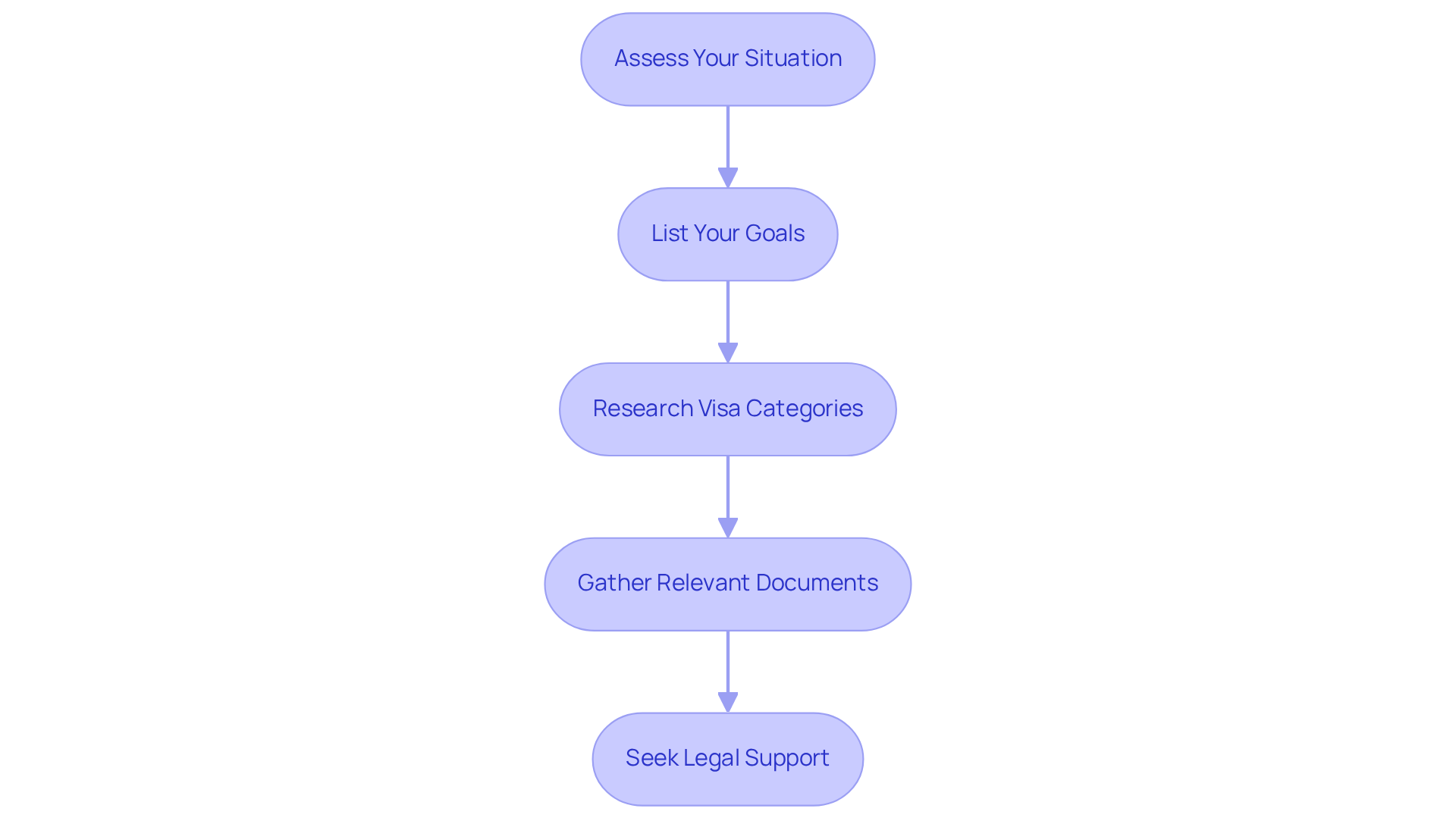 Each box represents a step you should take to clarify your immigration needs. Follow the arrows to see how each step leads to the next, helping you navigate the immigration process more effectively. Each box represents a step you should take to clarify your immigration needs. Follow the arrows to see how each step leads to the next, helping you navigate the immigration process more effectively.
