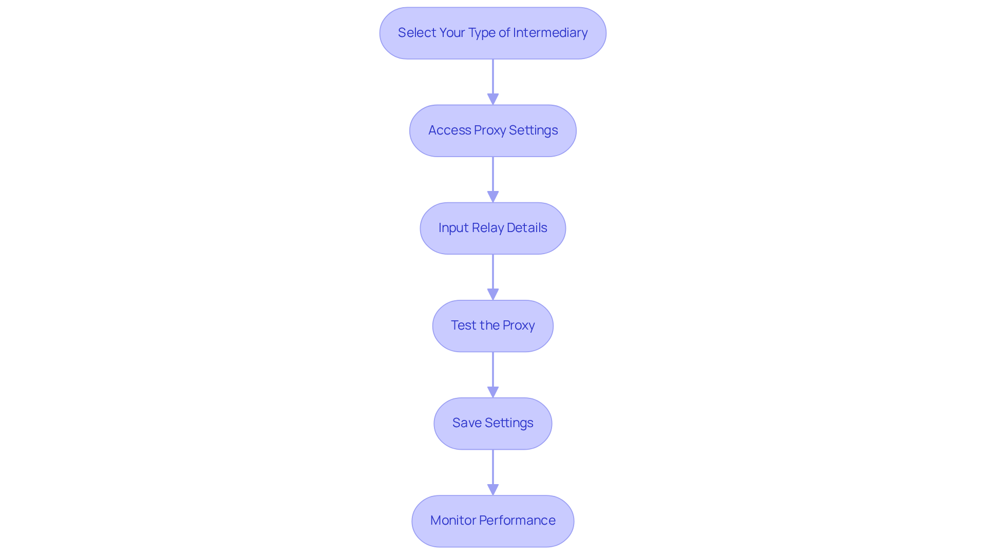 Each box represents a step in the process of switching your proxy. Follow the arrows to see what to do next, starting from selecting your intermediary type all the way to monitoring performance.