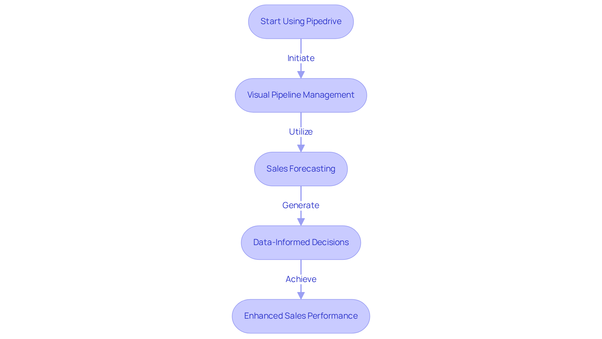 This flowchart illustrates how using Pipedrive can improve sales forecasting. Start at the top and follow the arrows to see how each step builds on the previous one, leading to better sales performance.