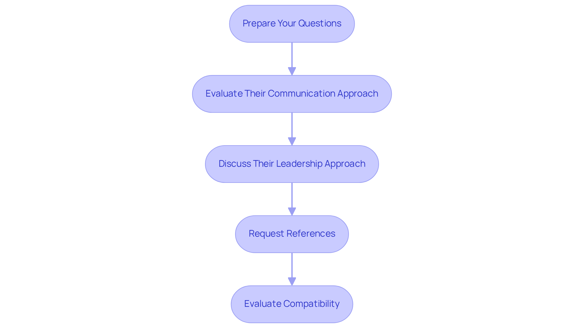 Each box represents a step in the process of selecting a property manager. Follow the arrows to see how to move from one step to the next, ensuring you cover all important aspects before making your decision.