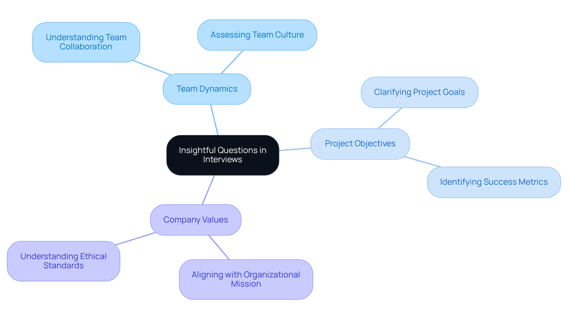The central node represents the main theme of asking insightful questions. Each branch shows a category of questions, and the sub-branches explain their significance in demonstrating your interest and fit for the role. The central node represents the main theme of asking insightful questions. Each branch shows a category of questions, and the sub-branches explain their significance in demonstrating your interest and fit for the role.