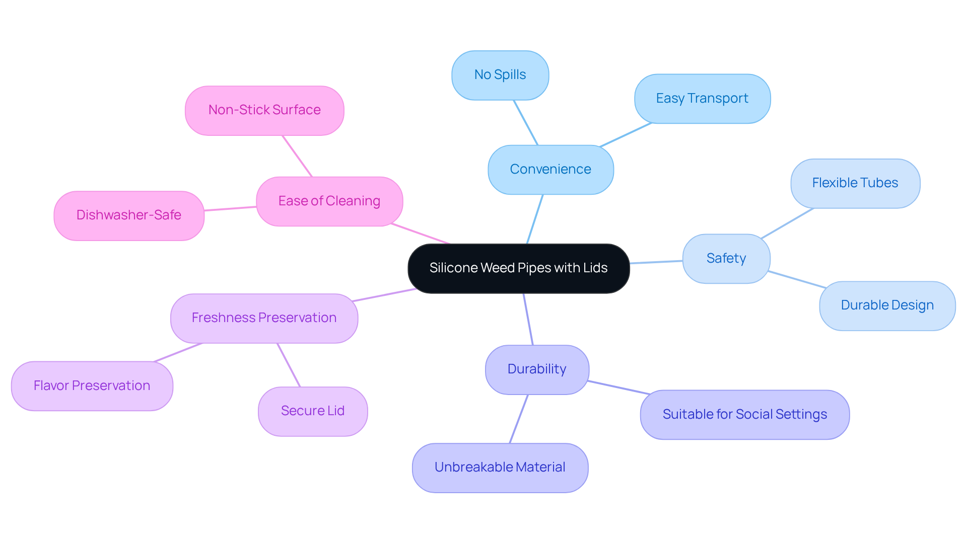 The central node represents the main product, while the branches show the various advantages. Each branch highlights a key feature, making it easy to understand why these pipes are a great choice for cannabis users. The central node represents the main product, while the branches show the various advantages. Each branch highlights a key feature, making it easy to understand why these pipes are a great choice for cannabis users.