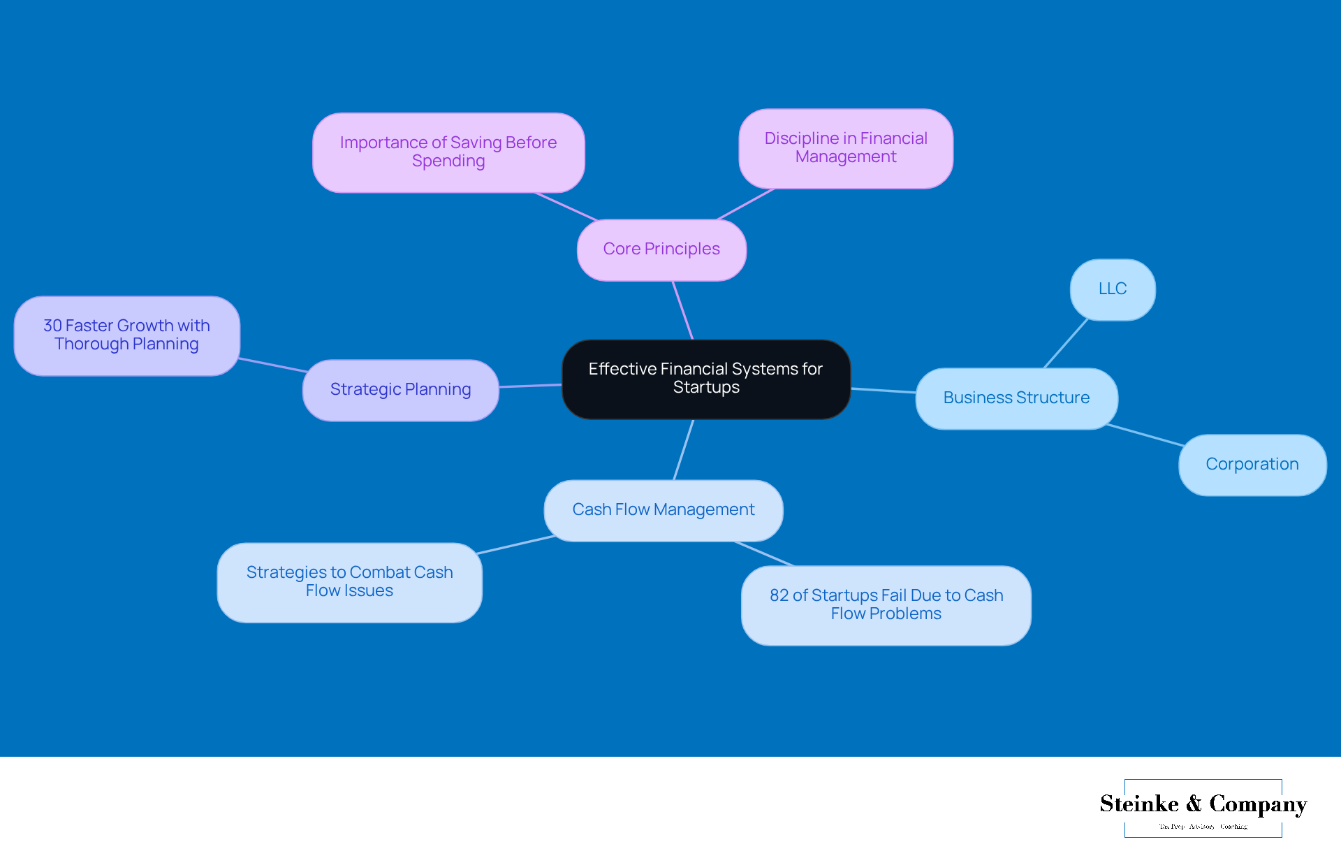 At the center, we have the core topic of financial systems for startups. Each branch represents a crucial aspect: the type of business structure, how to manage cash flow, the importance of strategic planning, and foundational financial principles. The sub-nodes offer more detail about each theme. At the center, we have the core topic of financial systems for startups. Each branch represents a crucial aspect: the type of business structure, how to manage cash flow, the importance of strategic planning, and foundational financial principles. The sub-nodes offer more detail about each theme.