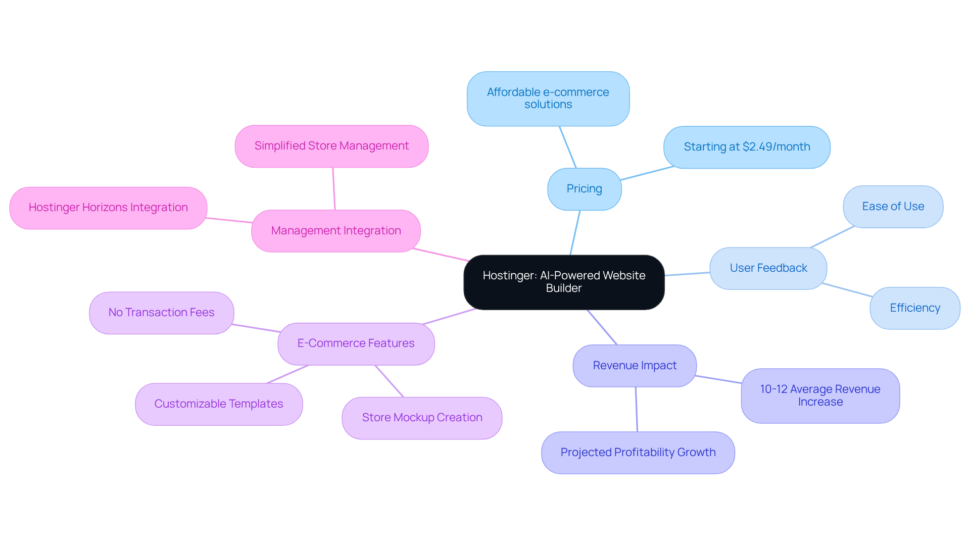 The central node represents Hostinger's website builder. Each branch indicates a different aspect of the platform, such as pricing or user experiences. Follow the branches to explore how each part contributes to the overall offering. The central node represents Hostinger's website builder. Each branch indicates a different aspect of the platform, such as pricing or user experiences. Follow the branches to explore how each part contributes to the overall offering.