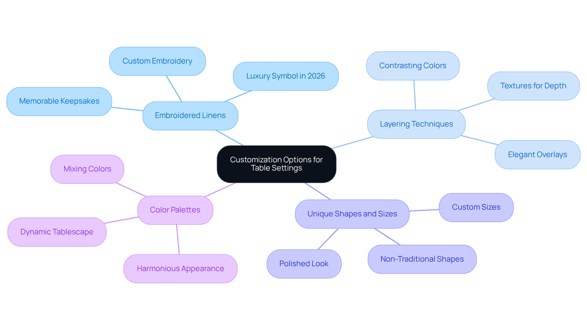 The central node represents the main theme of customization. Each branch shows a different strategy, and the sub-branches provide details or examples. This layout helps you see how each strategy contributes to creating beautiful table settings. The central node represents the main theme of customization. Each branch shows a different strategy, and the sub-branches provide details or examples. This layout helps you see how each strategy contributes to creating beautiful table settings.