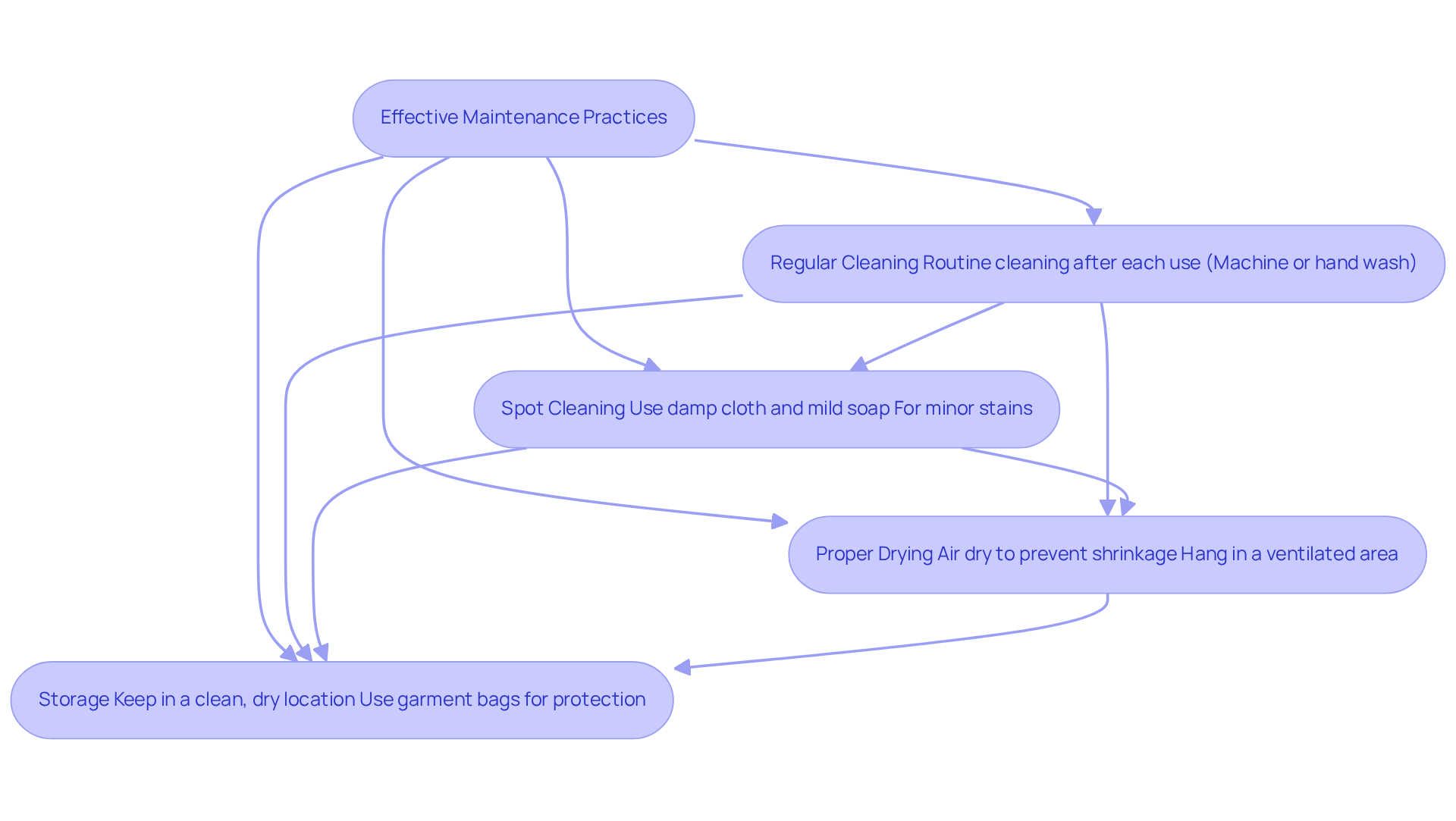 Each box represents a key maintenance practice for your aprons. Follow the arrows to see how these practices contribute to keeping your garments in top shape!