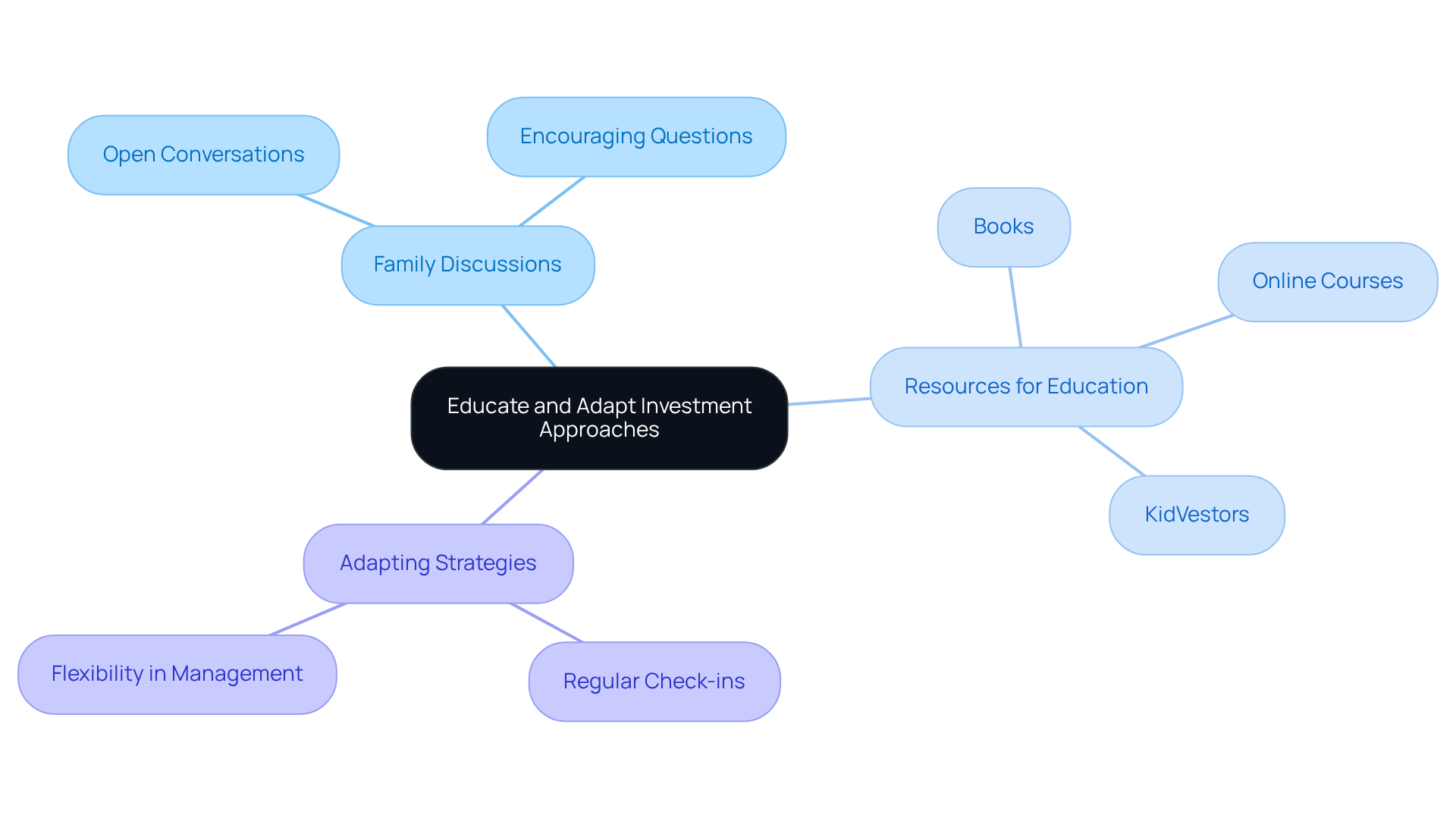 This mindmap illustrates how families can educate themselves about investing and adapt their strategies. Start at the center with the main idea, then follow the branches to see how discussions, resources, and adaptability all contribute to financial literacy and success.