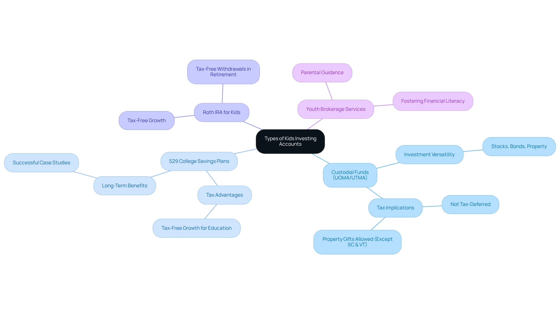 The central node represents the main theme, while each branch shows a different type of investment account. The sub-branches provide additional information about the features and benefits of each account type. The central node represents the main theme, while each branch shows a different type of investment account. The sub-branches provide additional information about the features and benefits of each account type.