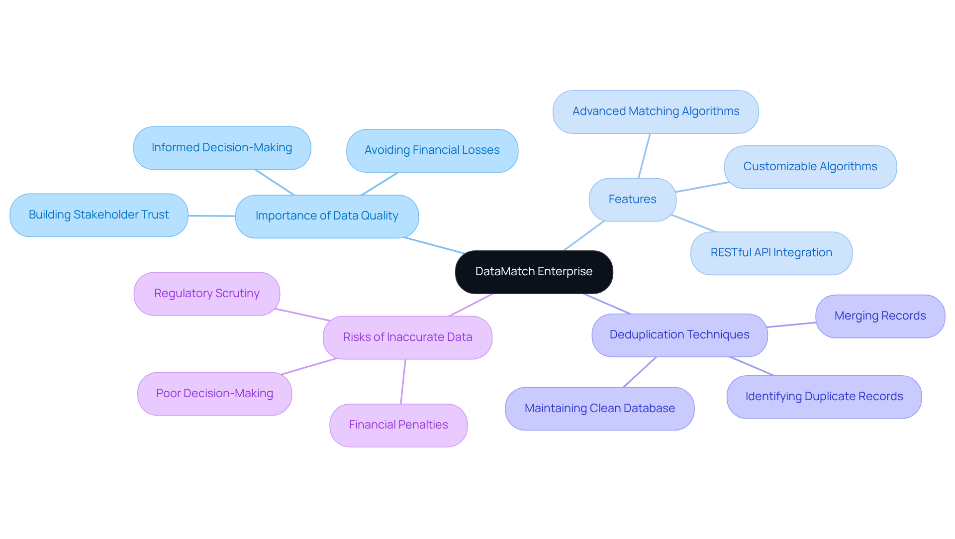 This mindmap shows how DataMatch Enterprise contributes to data quality and deduplication. Start at the center with the software name, then explore its importance, features, and the risks of not using it. Each branch represents a key aspect, helping you see how everything connects.