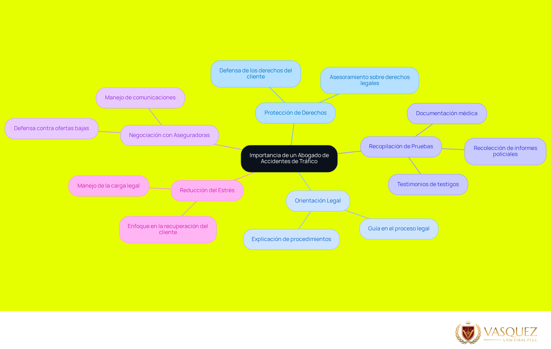 El nodo central representa la importancia general del abogado, mientras que las ramas muestran sus funciones específicas y cómo ayudan a las víctimas a obtener la compensación que merecen.