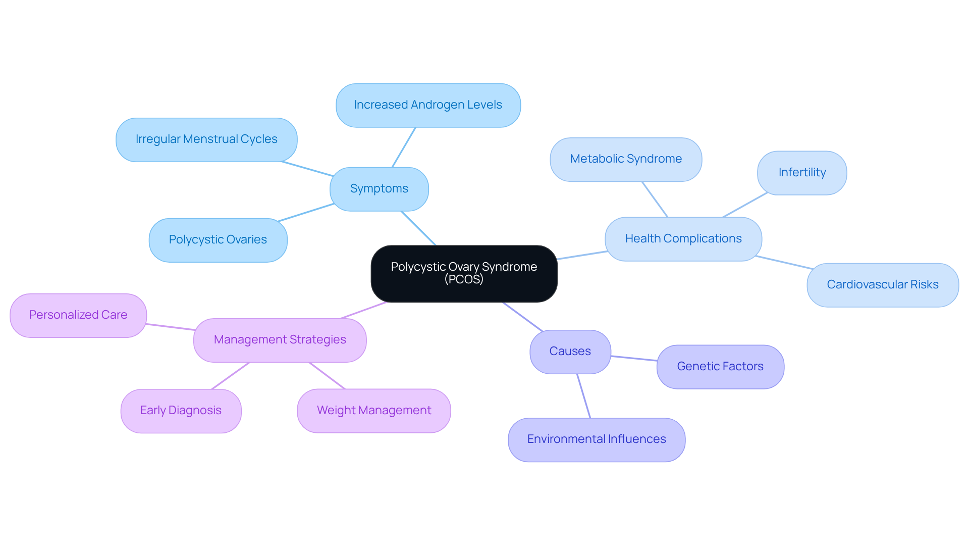 The central node represents PCOS, and the branches show different aspects of the condition. Each color-coded branch helps you navigate through symptoms, complications, causes, and management strategies, making it easier to understand the complexity of PCOS. The central node represents PCOS, and the branches show different aspects of the condition. Each color-coded branch helps you navigate through symptoms, complications, causes, and management strategies, making it easier to understand the complexity of PCOS.