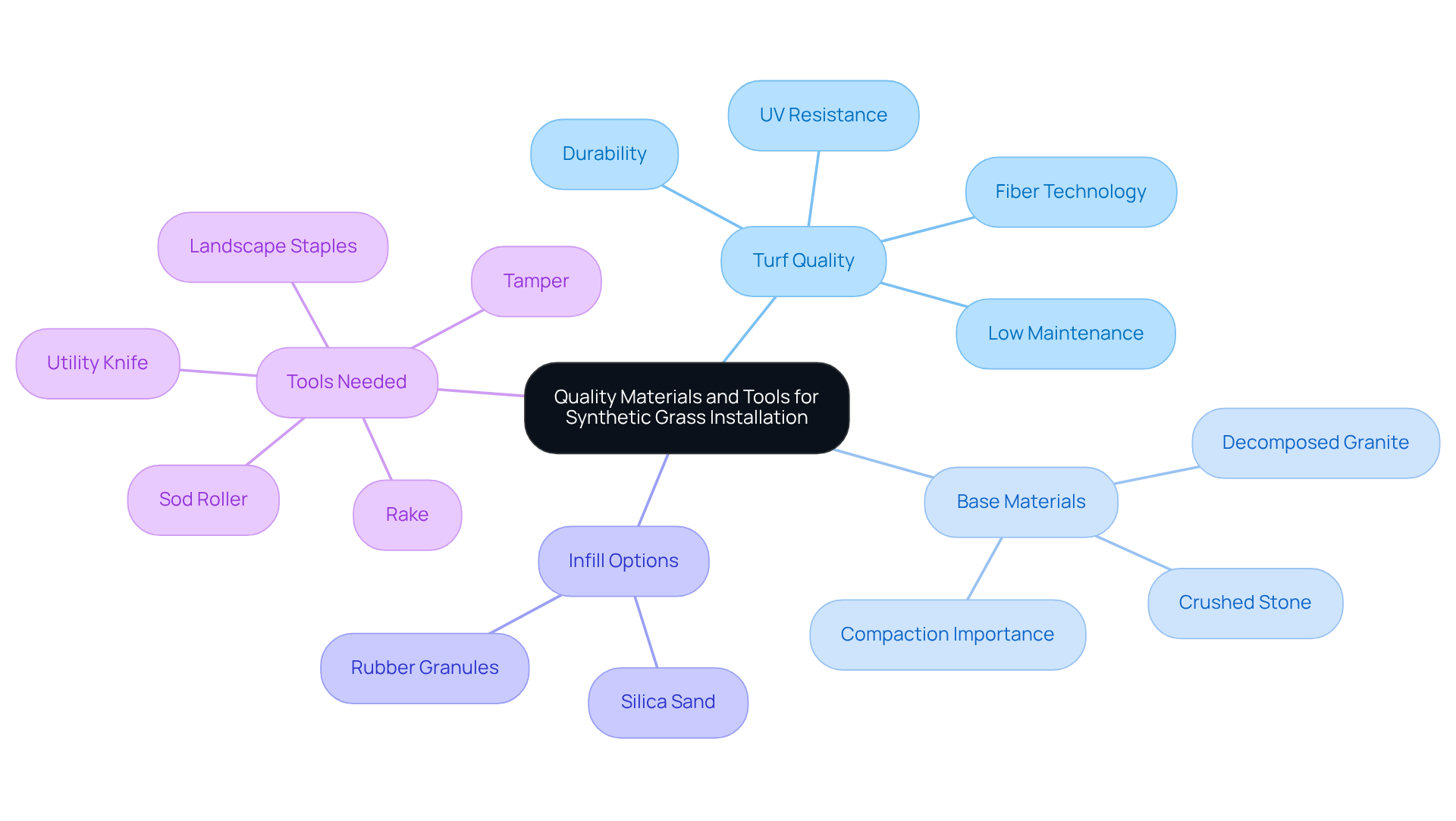 The central node represents the main focus of the installation process, while the branches show different categories to consider. Each sub-branch provides specific details that help homeowners make informed choices.