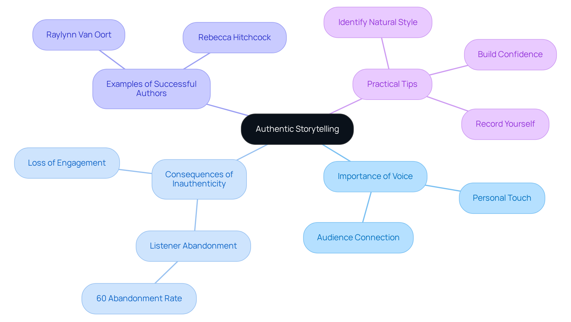 Start at the center with the main idea of authentic storytelling, then follow the branches to explore its importance, consequences, examples, and tips for authors.