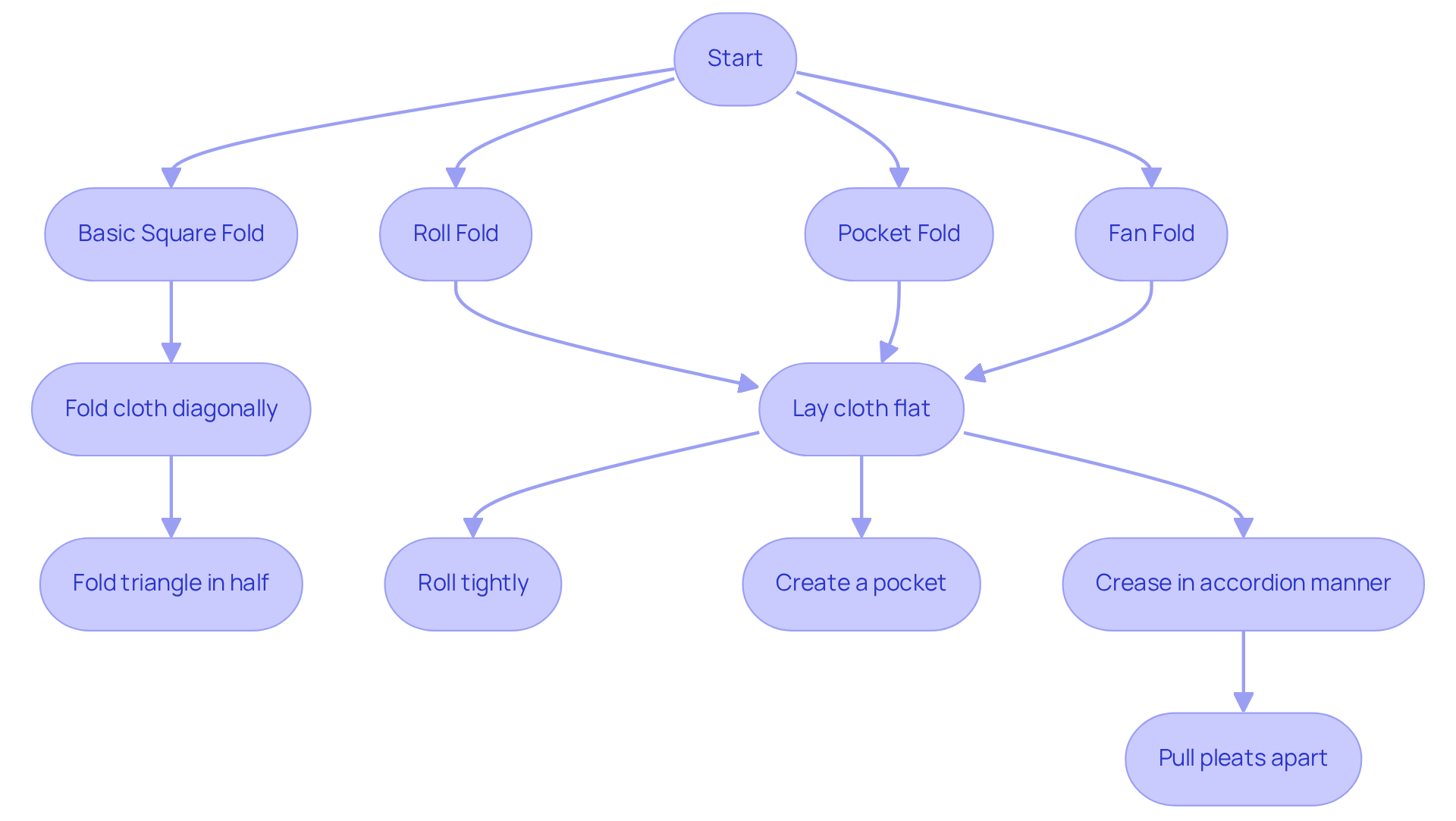Each branch represents a different napkin folding technique. Follow the arrows to see the steps needed to create each fold, making it easy to learn and practice. Each branch represents a different napkin folding technique. Follow the arrows to see the steps needed to create each fold, making it easy to learn and practice.