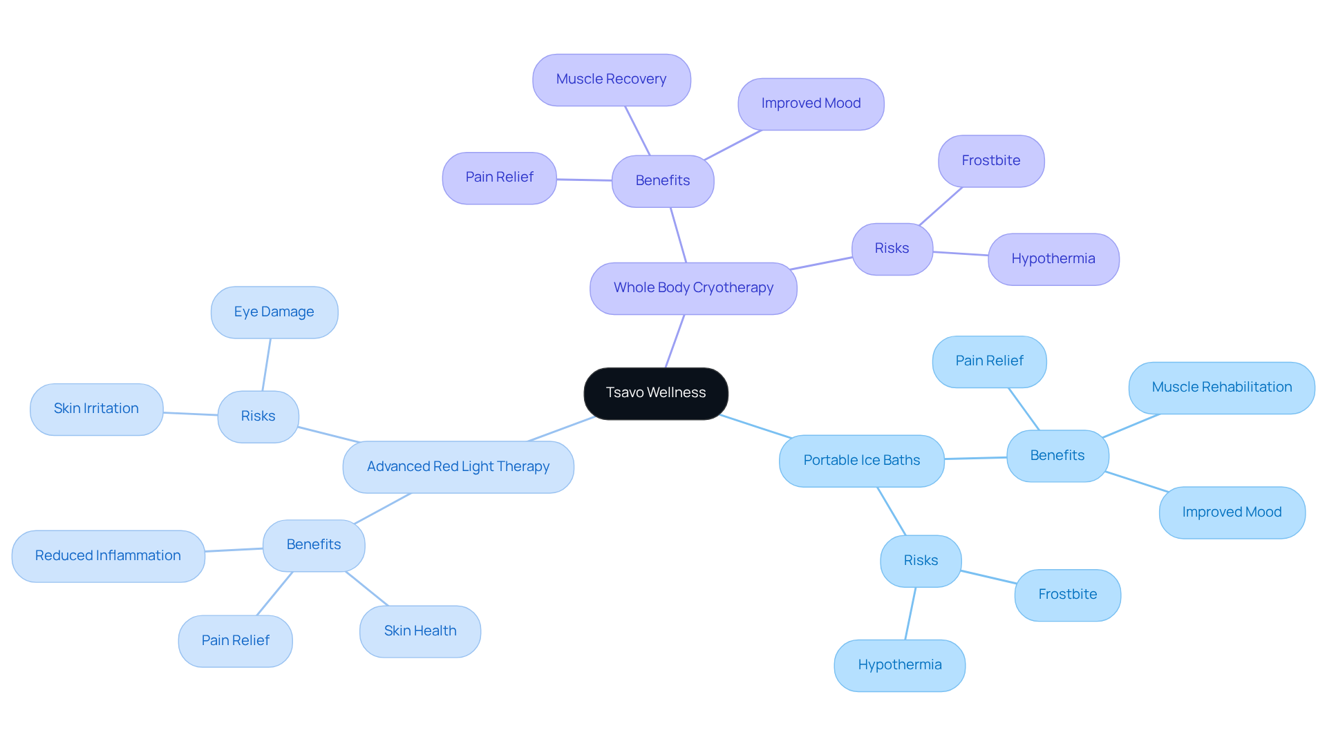 The central node represents Tsavo Wellness, with branches showing the different therapies offered. Each branch highlights the benefits and risks associated with that therapy, making it easy to see how they contribute to overall wellness.