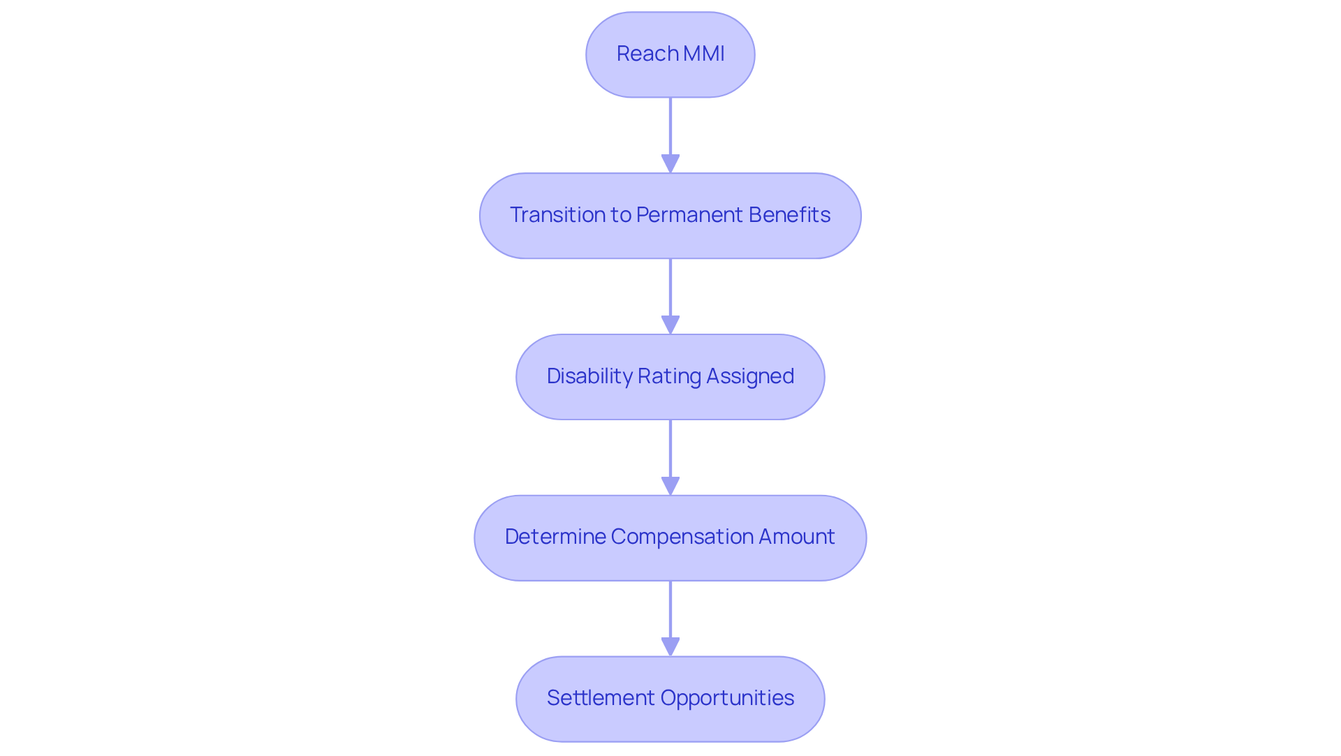 Each box represents a step in the process after reaching MMI. Follow the arrows to see how each implication leads to the next, from transitioning benefits to potential settlements.