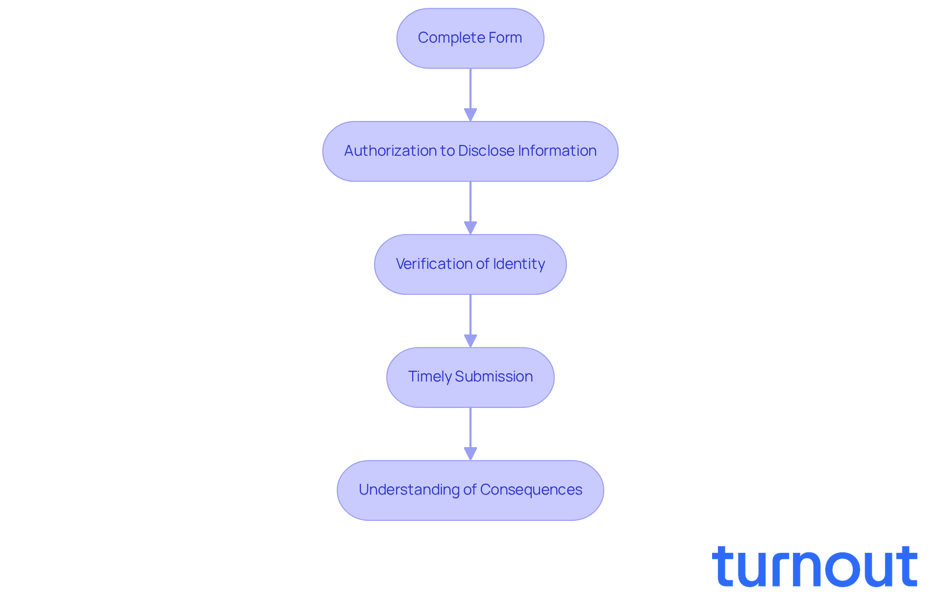 Each box represents a step you need to complete for your SSA application attestation. Follow the arrows to see the order in which you should tackle each requirement. Each box represents a step you need to complete for your SSA application attestation. Follow the arrows to see the order in which you should tackle each requirement.