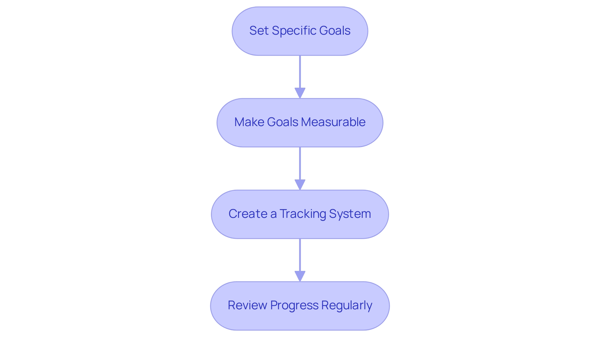 Each box represents a step in the goal-setting process, with arrows indicating the sequential flow from one step to another.