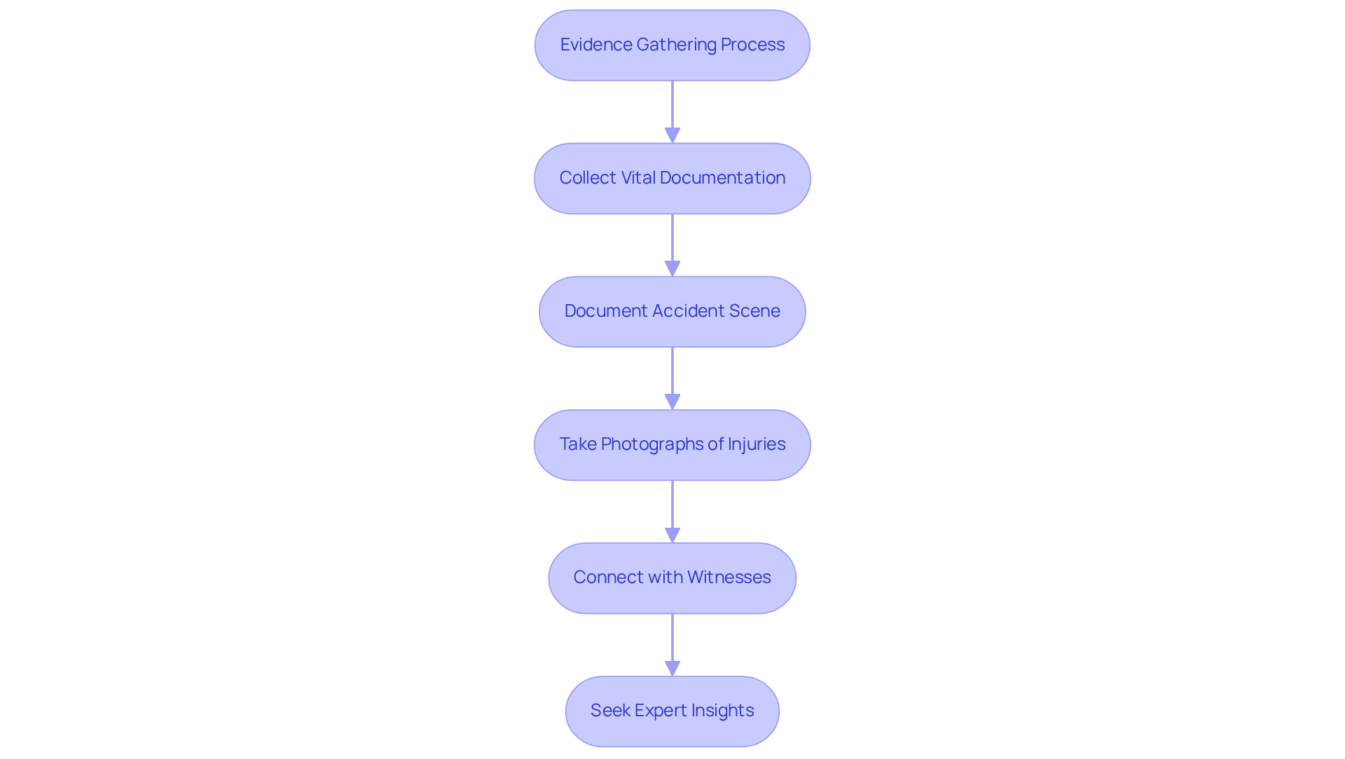 This flowchart outlines the steps involved in gathering evidence after an aviation accident. Each box represents a crucial action that helps build a strong case for victims and their families. Follow the arrows to see how each step connects to the next, leading to effective legal support. This flowchart outlines the steps involved in gathering evidence after an aviation accident. Each box represents a crucial action that helps build a strong case for victims and their families. Follow the arrows to see how each step connects to the next, leading to effective legal support.