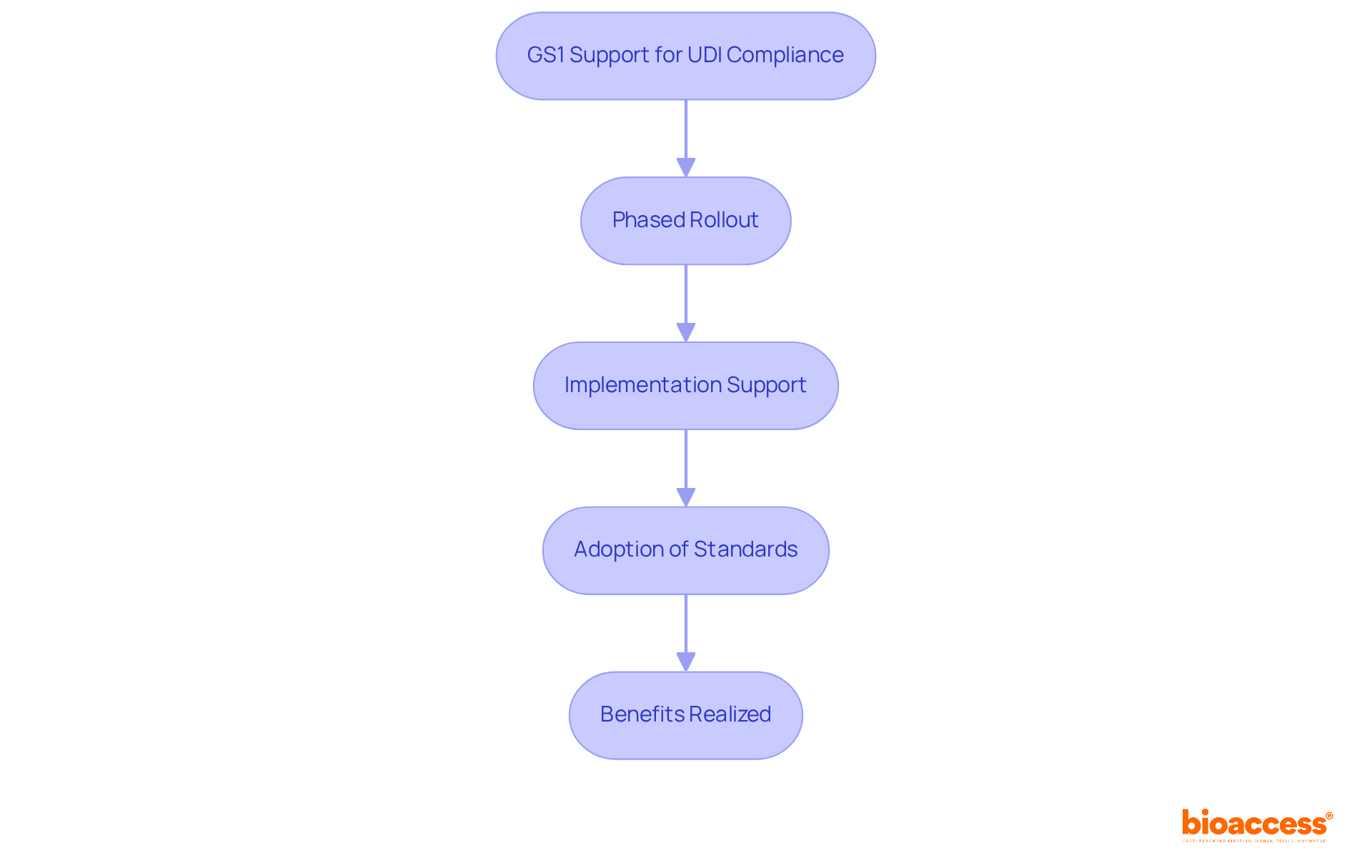This flowchart shows how GS1 helps manufacturers comply with UDI requirements step by step. Each stage highlights the support provided and the benefits gained, making it easier to understand the process.