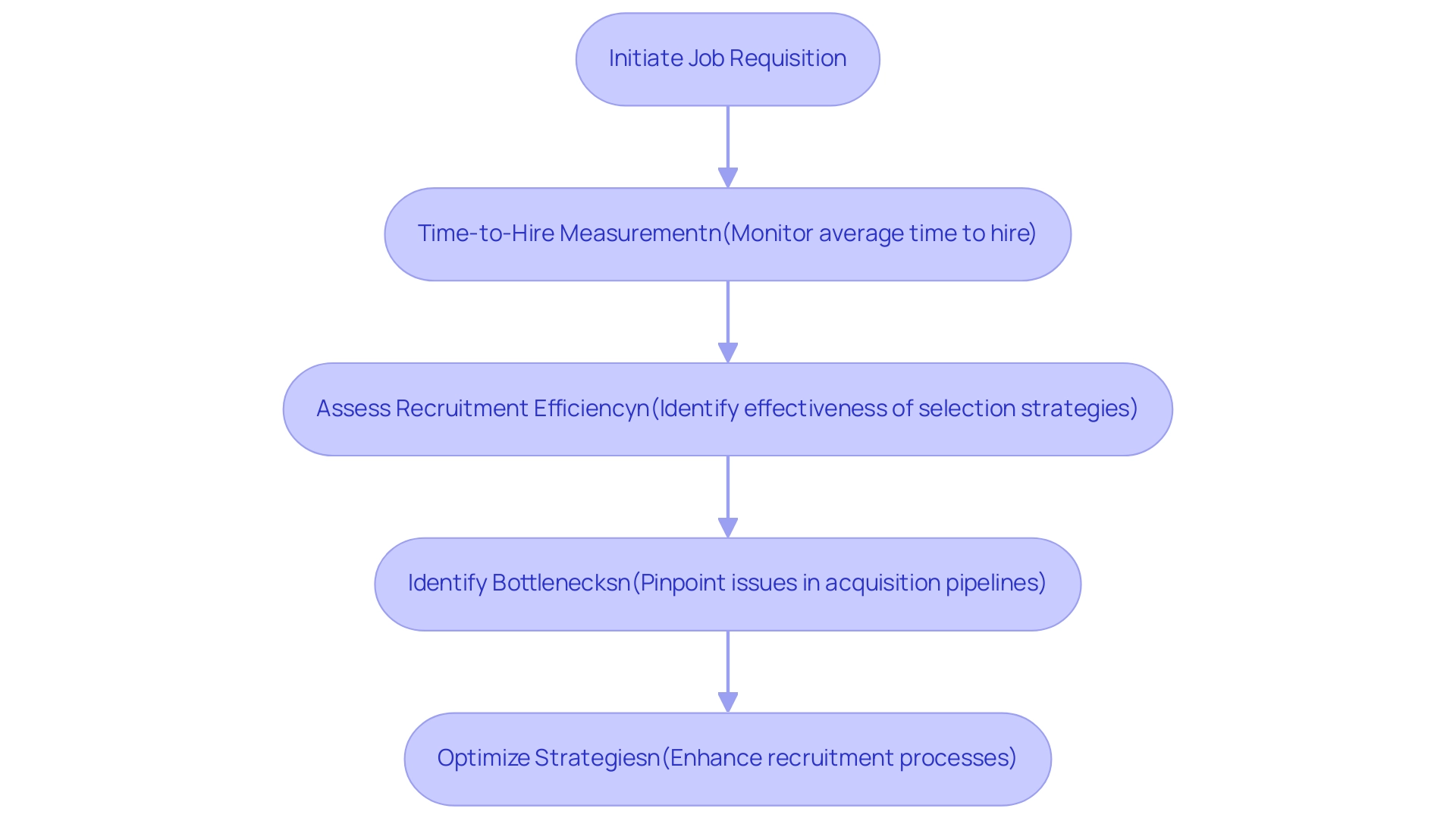 Each box represents a step in the recruitment process, with arrows indicating the flow from initiating a job requisition to optimizing hiring strategies.