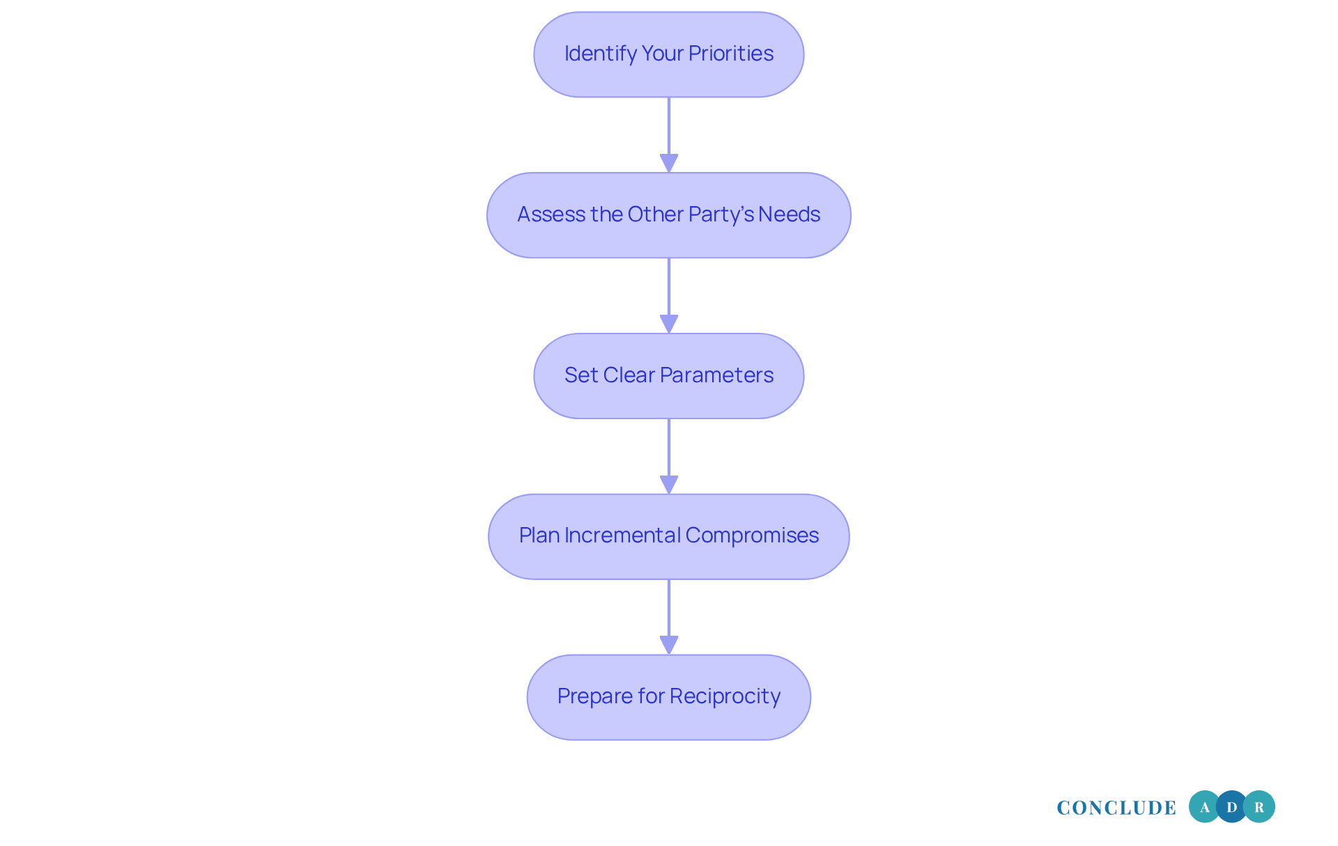 Each box represents a step in the concession planning process — follow the arrows to see how each step leads to the next and contributes to successful negotiations. Each box represents a step in the concession planning process — follow the arrows to see how each step leads to the next and contributes to successful negotiations.