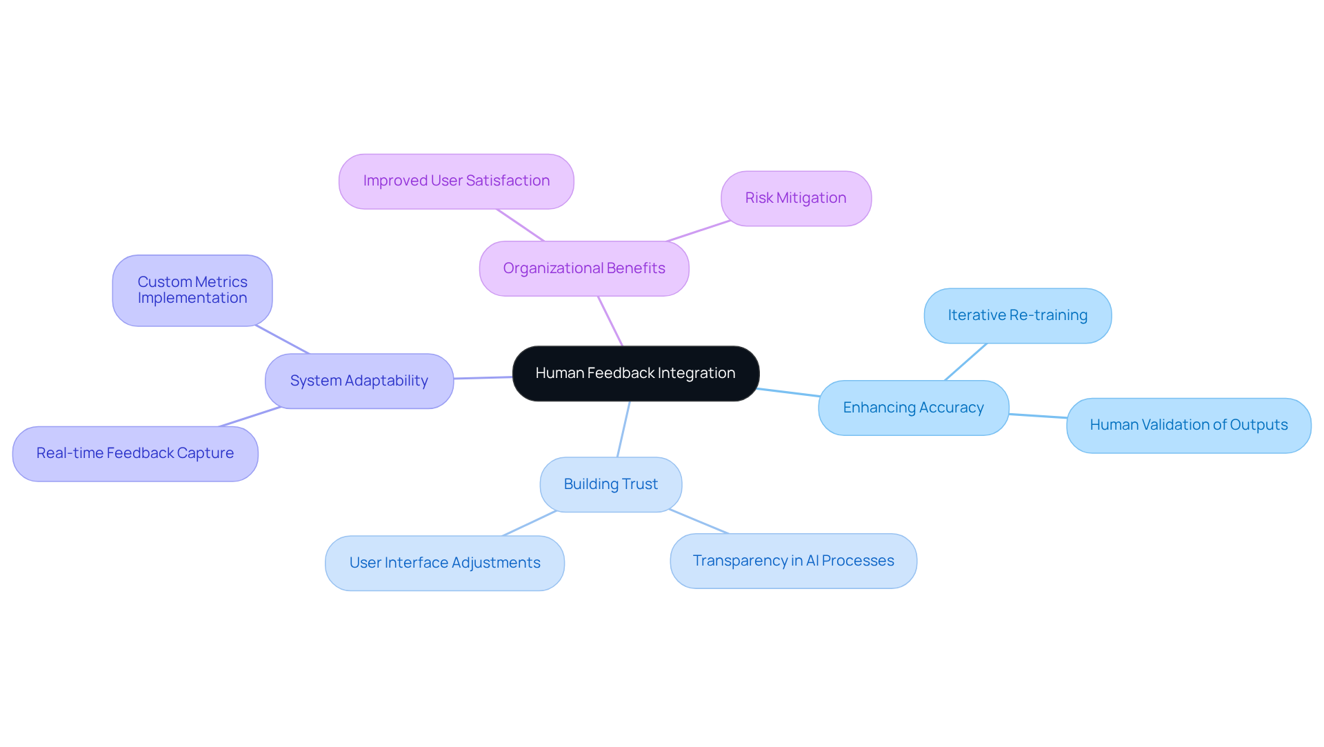 The central node represents the main theme, while branches show how different aspects of human feedback contribute to improving AI systems. Each color-coded branch highlights a specific area of focus.