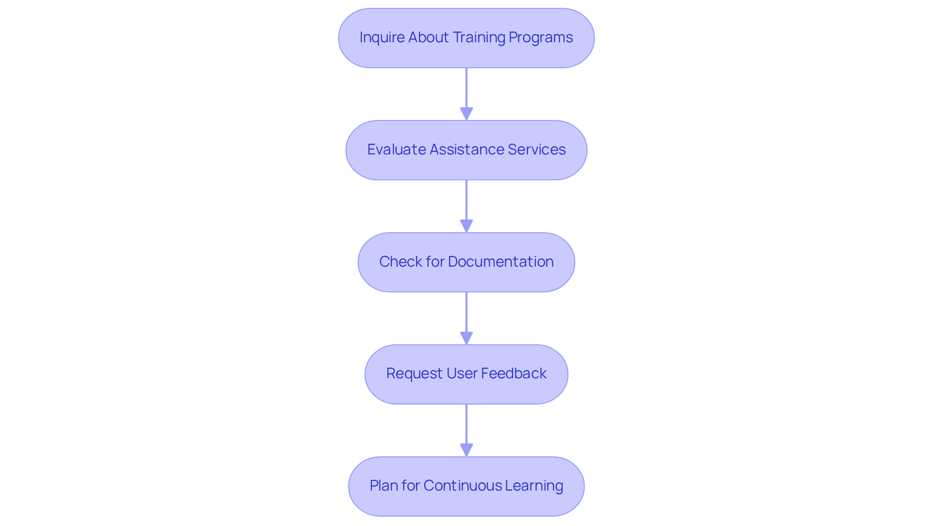 Each box represents a step in the process of ensuring effective software training and support. Follow the arrows to see how each step builds on the previous one, guiding you through the review process.