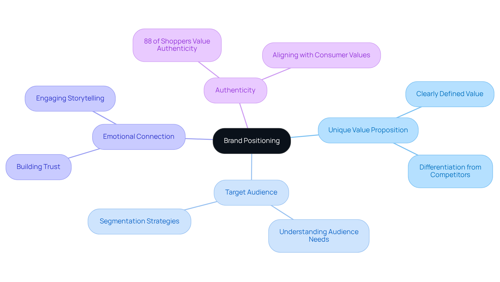 The central idea is brand positioning, with branches showing how it connects to unique value propositions, target audiences, and the importance of authenticity. Each branch highlights key strategies and statistics that support effective brand narratives. The central idea is brand positioning, with branches showing how it connects to unique value propositions, target audiences, and the importance of authenticity. Each branch highlights key strategies and statistics that support effective brand narratives.