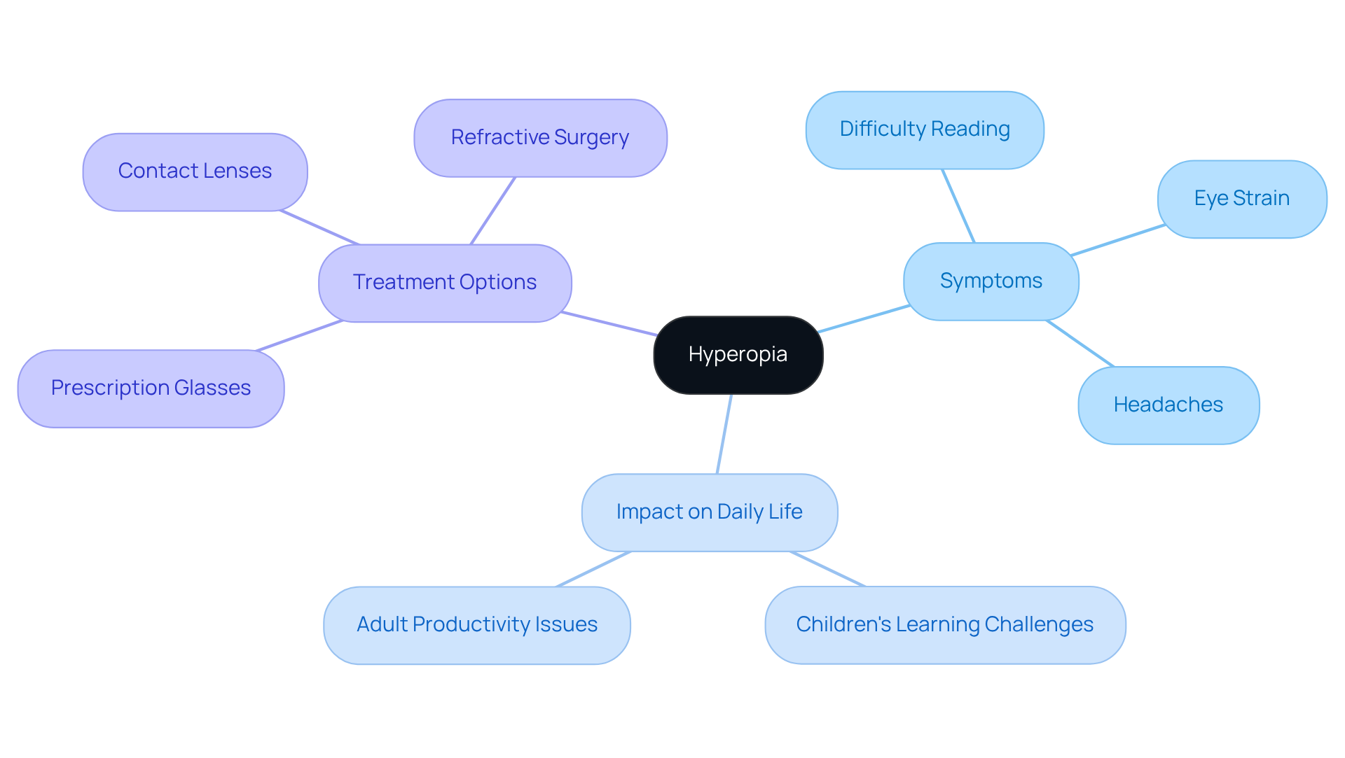 Understanding Hyperopic Vision: Causes, Diagnosis, and Treatments ...