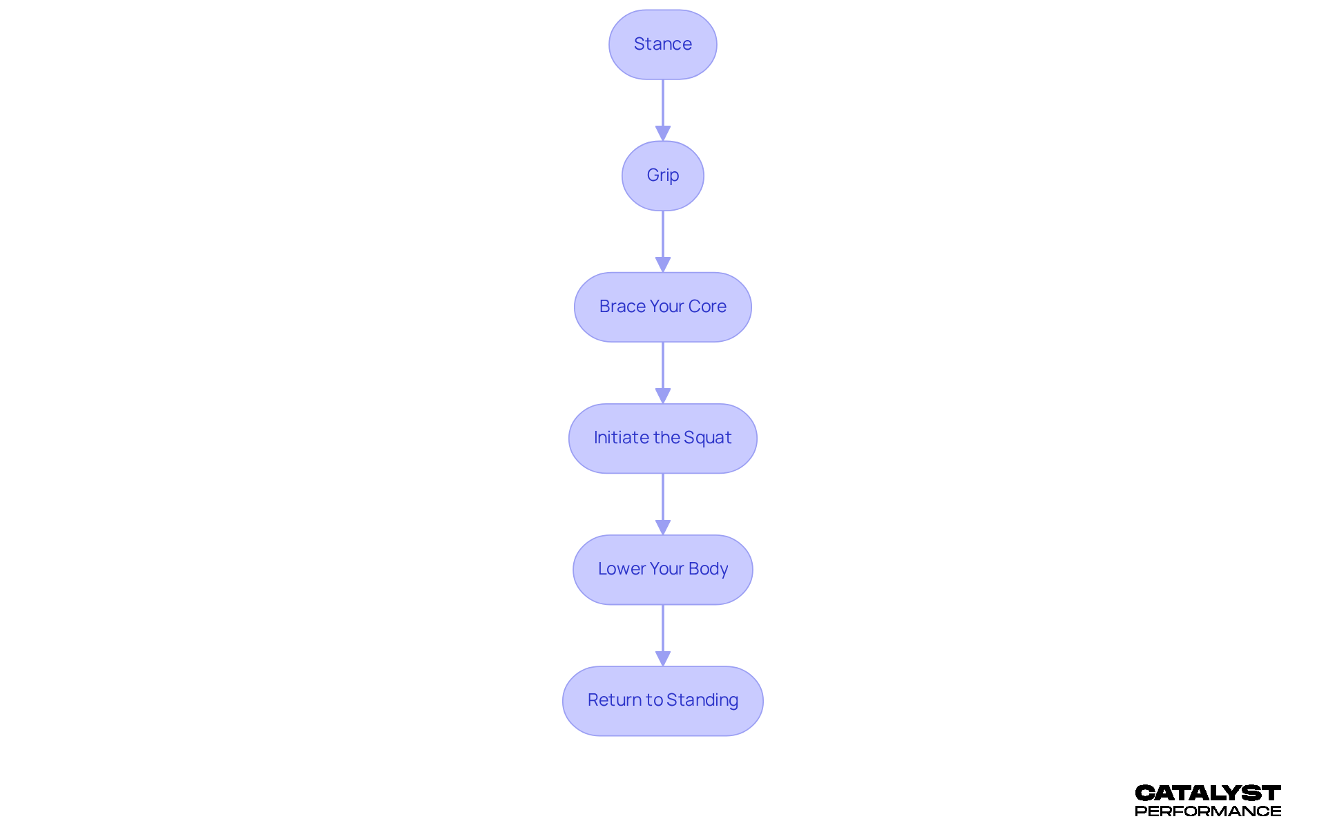 Each box represents a step in the squat process. Follow the arrows to see how to progress from one step to the next, ensuring you maintain proper form throughout. Each box represents a step in the squat process. Follow the arrows to see how to progress from one step to the next, ensuring you maintain proper form throughout.