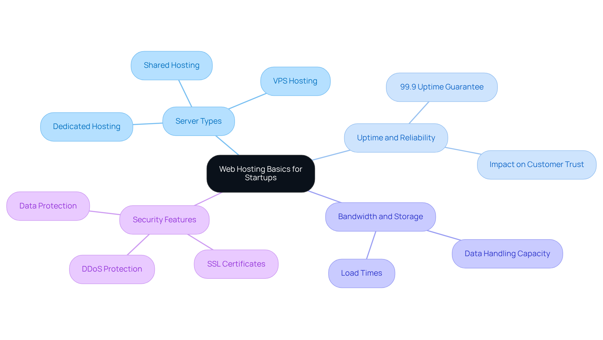 Start at the center with the main idea. Follow the branches to explore different topics related to web hosting, and see how they connect and support the needs of startups.