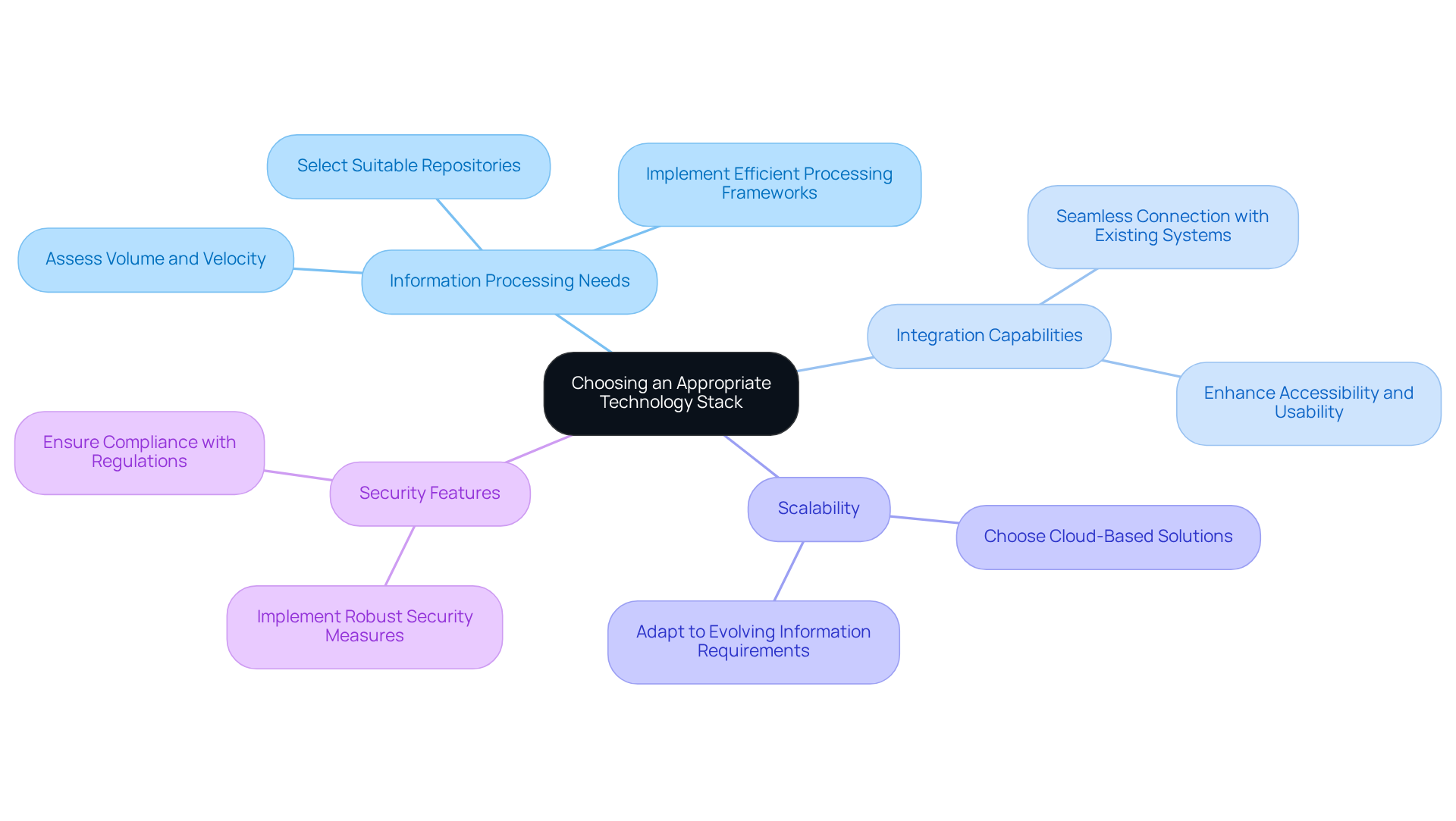 The central node represents the main topic, while the branches show the key considerations for selecting a technology stack. Each sub-branch provides additional details or actions related to that consideration, helping you understand the full scope of what to evaluate.