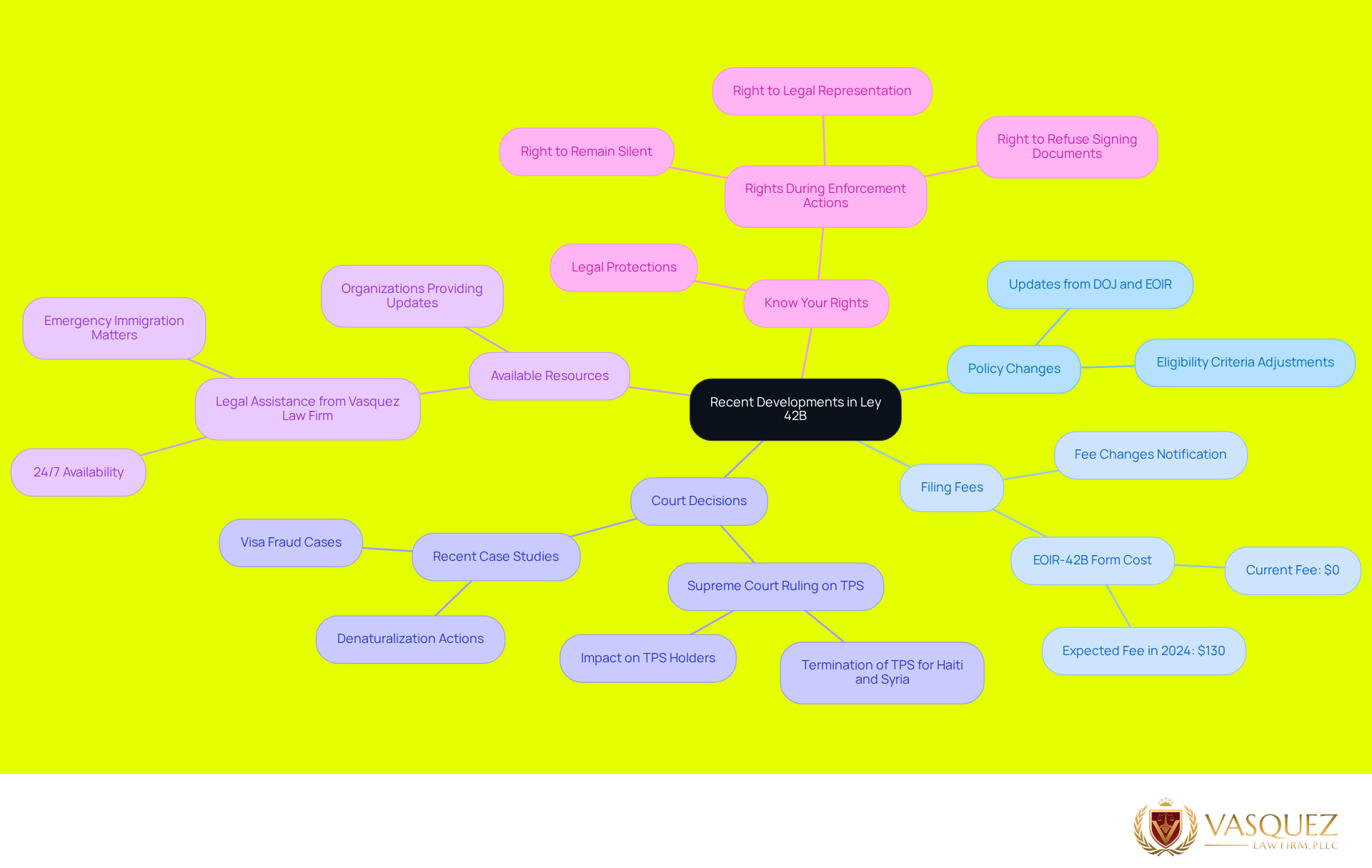 This mindmap helps you navigate the recent changes in immigration law. Start at the center with the main topic, then follow the branches to explore key areas like policy updates, costs, court rulings, resources, and your rights. Each branch provides important information to help you understand how these changes may affect you. This mindmap helps you navigate the recent changes in immigration law. Start at the center with the main topic, then follow the branches to explore key areas like policy updates, costs, court rulings, resources, and your rights. Each branch provides important information to help you understand how these changes may affect you.