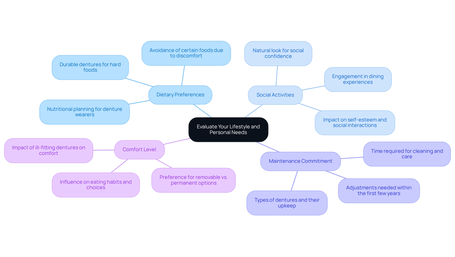 Start at the center with the main theme, then follow the branches to explore each lifestyle factor that can influence your choice of dentures. Each branch highlights important considerations to help you make an informed decision.