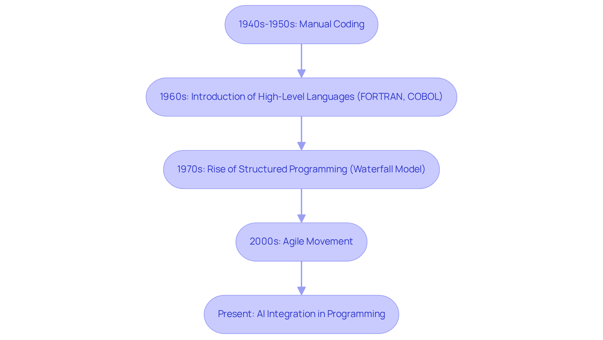 This flowchart shows the key milestones in software development history. Each box represents a significant period or shift in programming practices, with arrows indicating how one development led to the next.