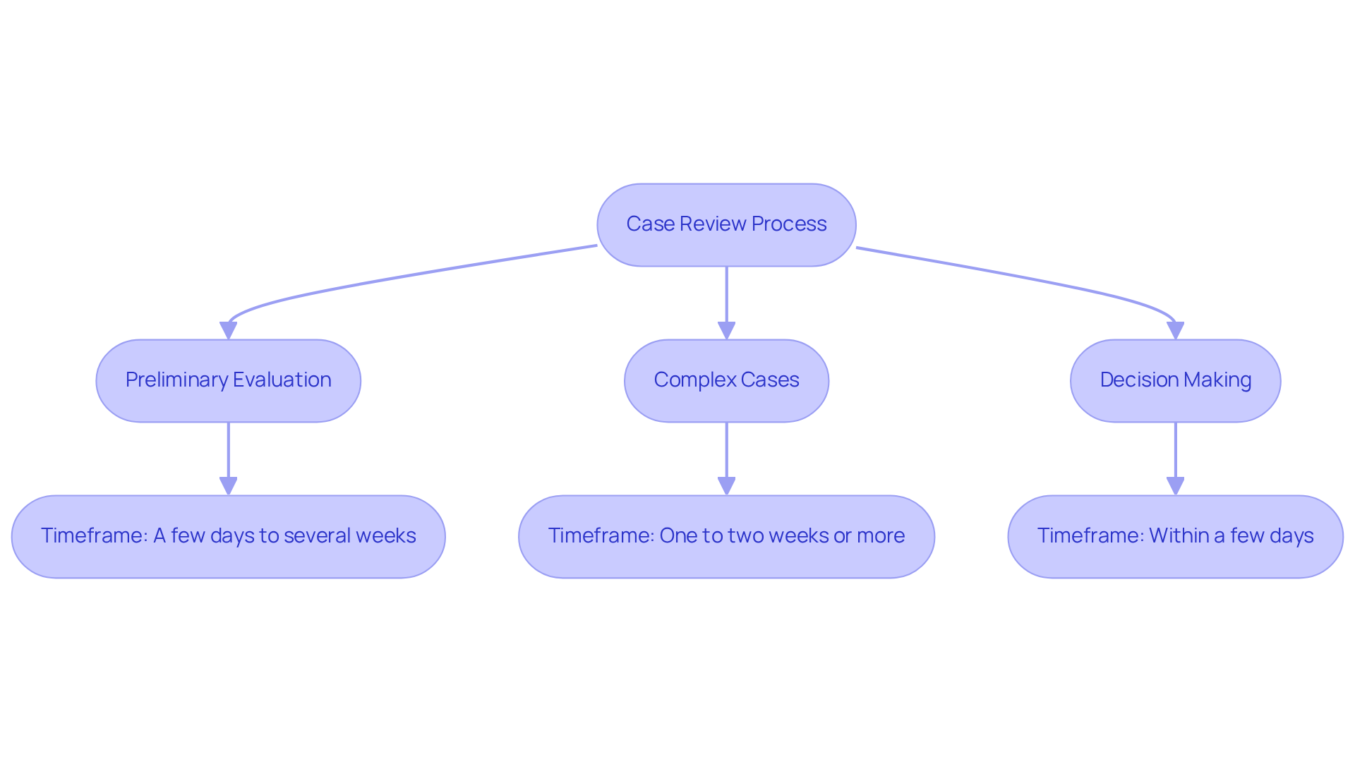 This flowchart shows the steps in the prosecutor's case review process. Each box represents a stage, and the arrows indicate the flow from one stage to the next. The timeframes help illustrate how long each stage might take, depending on the complexity of the case. This flowchart shows the steps in the prosecutor's case review process. Each box represents a stage, and the arrows indicate the flow from one stage to the next. The timeframes help illustrate how long each stage might take, depending on the complexity of the case.
