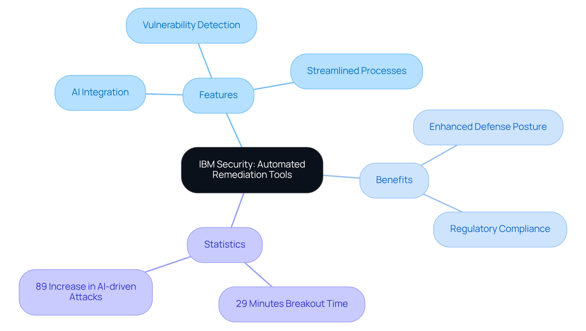 Start at the center with IBM Security's tools, then explore the branches to see their features, benefits, and important statistics that highlight their importance in cybersecurity.