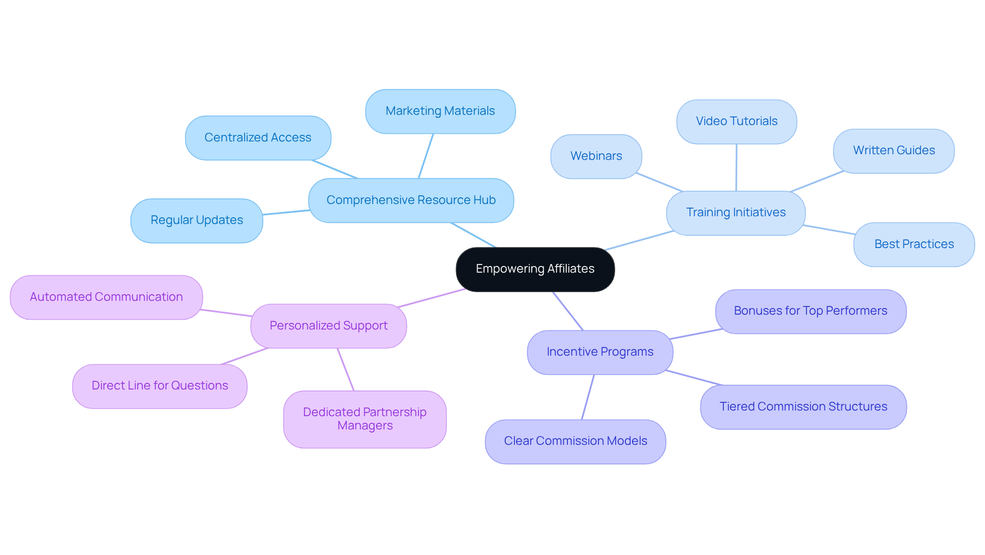 This mindmap illustrates how different strategies empower affiliates. Start at the center with the main goal, then explore each branch to see the specific resources and support available to partners.