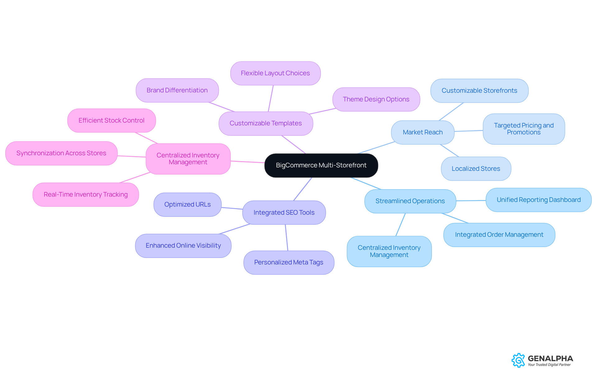 The center represents the main idea of the multi-storefront solution, while the branches show the various ways it helps businesses grow and manage their online presence.