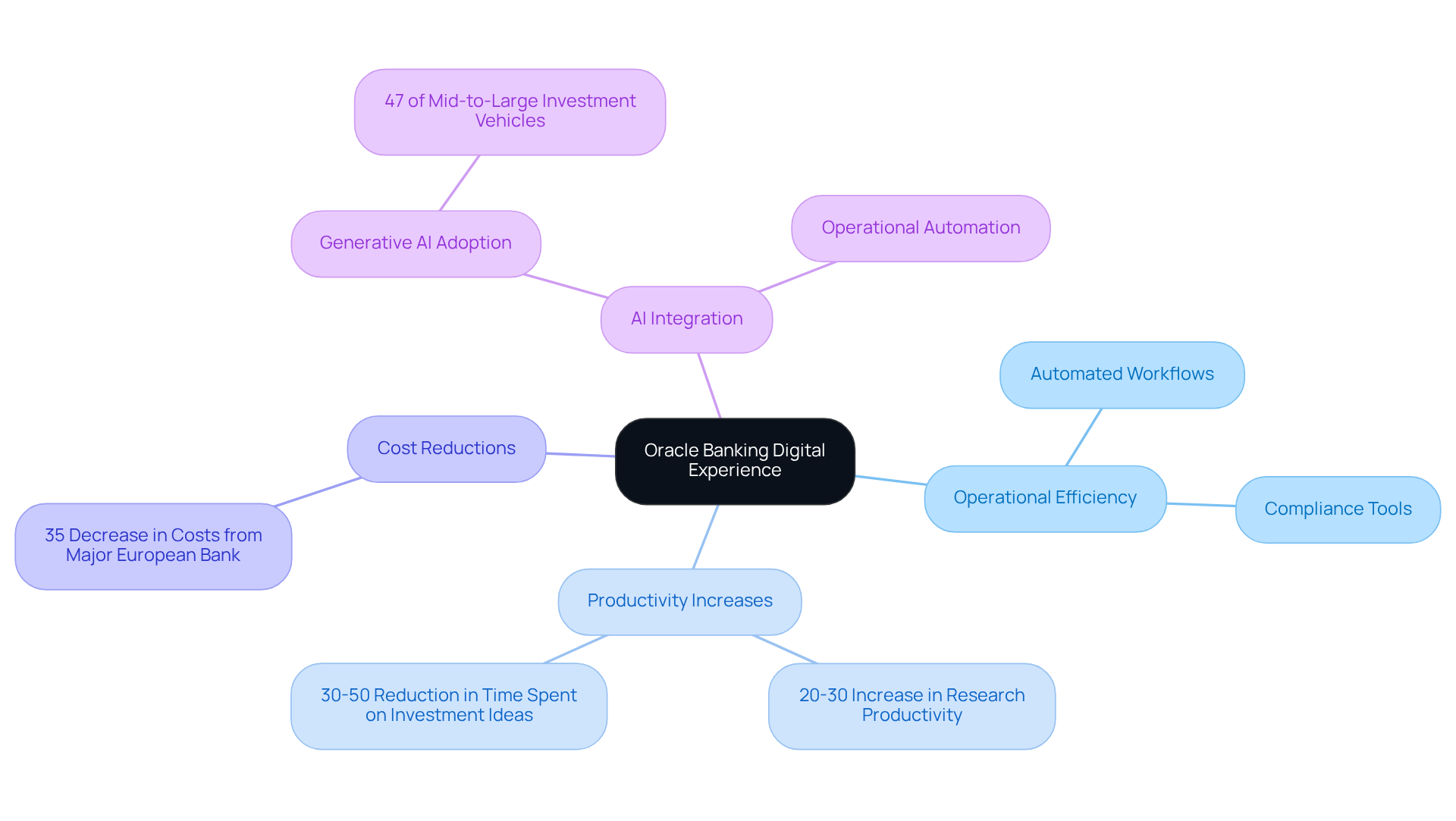 This mindmap illustrates how the Oracle Banking Digital Experience enhances operational efficiency for investment groups. Each branch represents a key area of improvement, with specific statistics showing the impact of these innovative solutions.