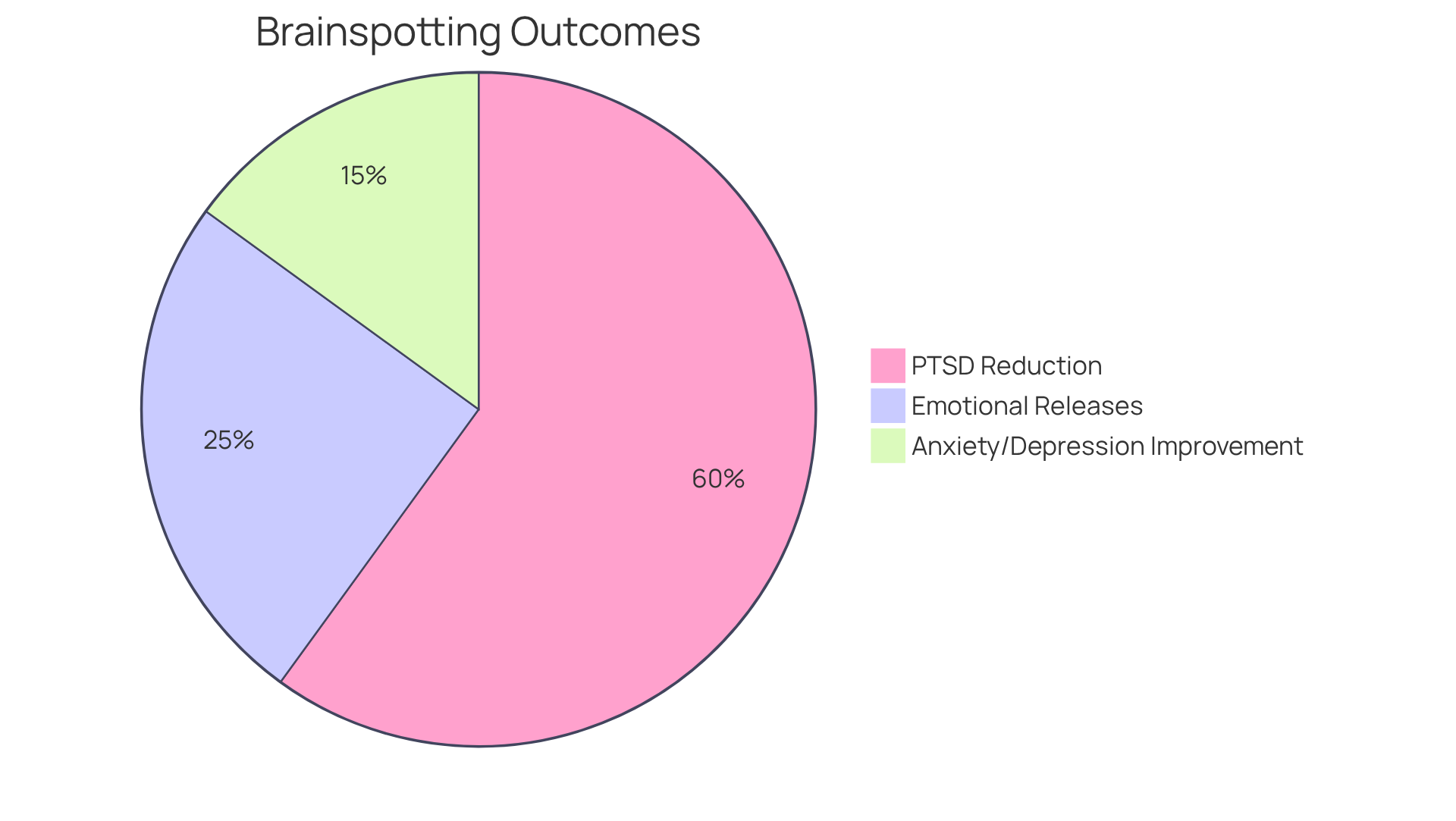 Each slice of the pie shows the percentage of individuals who experienced specific improvements after brainspotting therapy. The larger the slice, the more people reported that outcome. Each slice of the pie shows the percentage of individuals who experienced specific improvements after brainspotting therapy. The larger the slice, the more people reported that outcome.