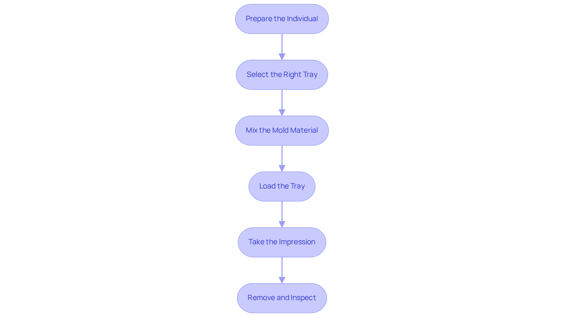 Each box represents a step in the impression-taking process — follow the arrows to see how to move from preparing the individual to inspecting the impression.
