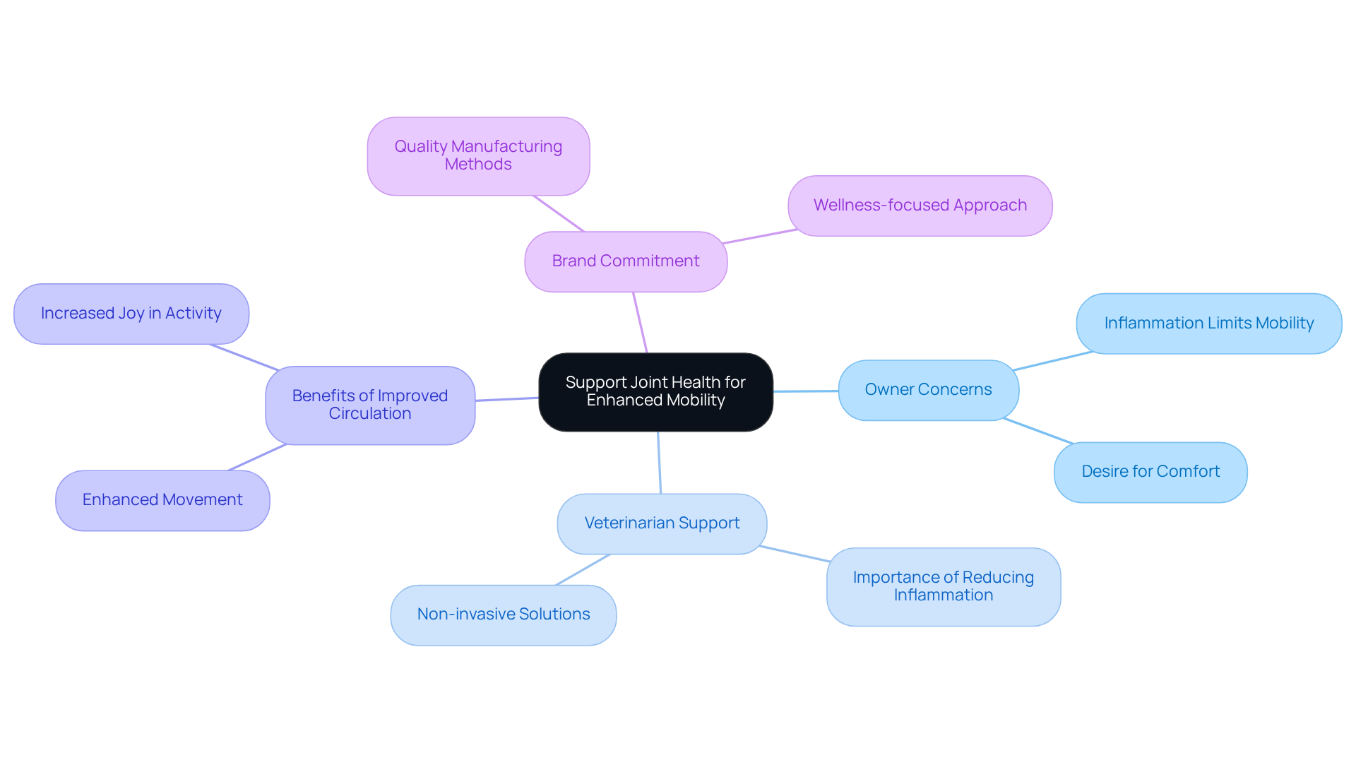 This mindmap illustrates how supporting joint health can enhance mobility in horses. Each branch represents a different aspect of the topic, showing how they connect to the central idea of improving equine wellness.