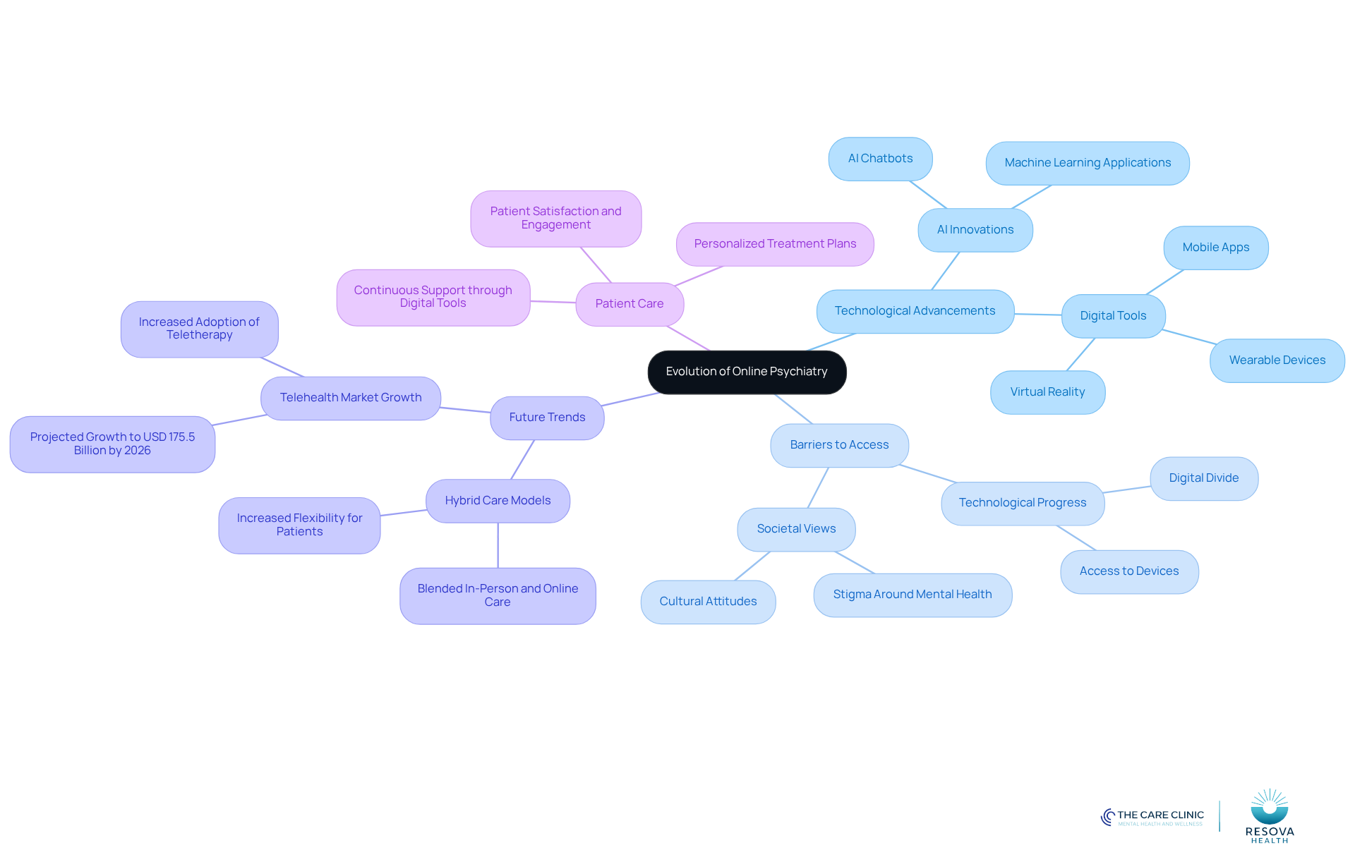 Start at the center with the main theme, then explore each branch to see how different aspects of online psychiatry connect and influence one another. Start at the center with the main theme, then explore each branch to see how different aspects of online psychiatry connect and influence one another.
