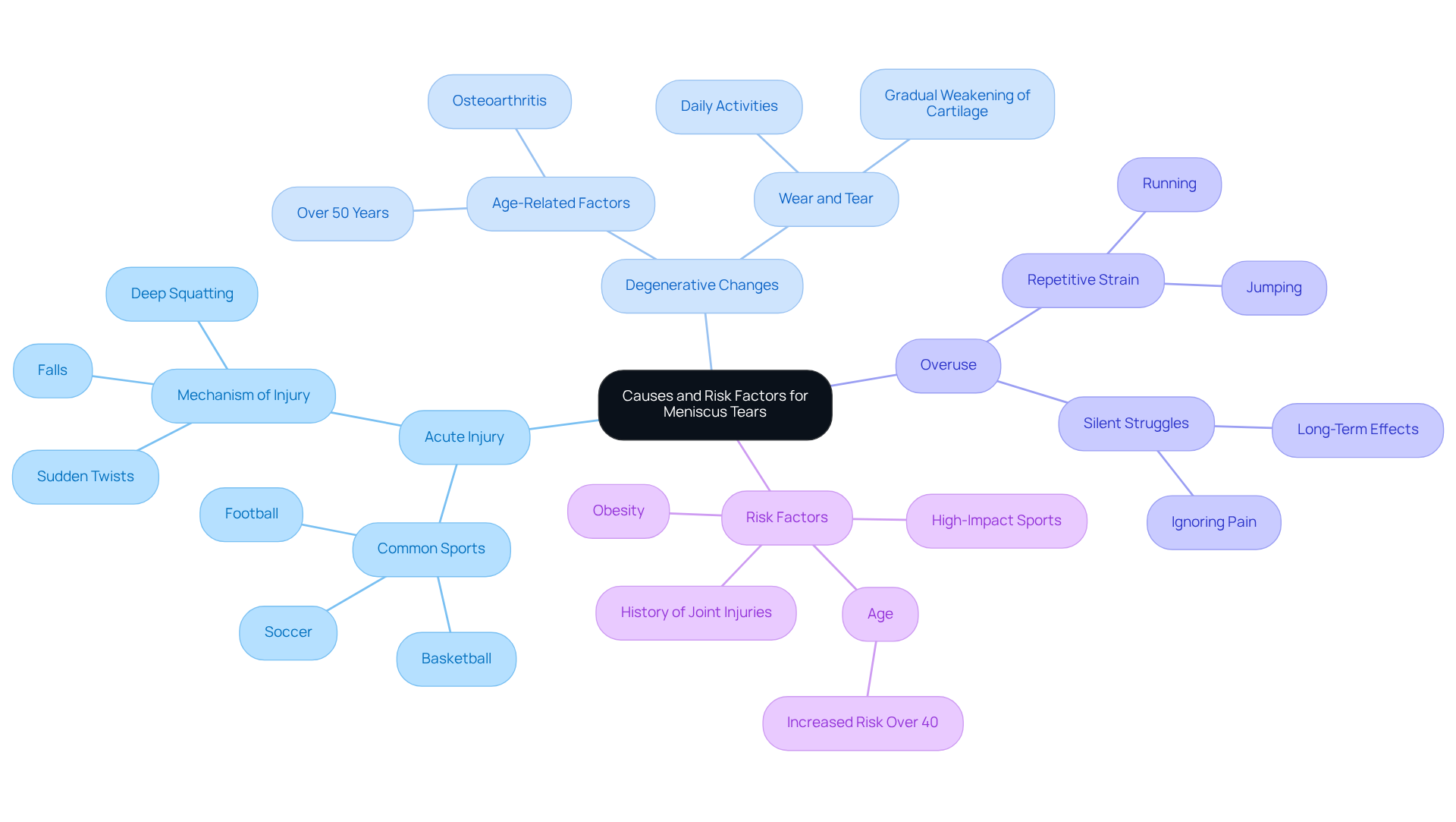 The central node represents the main topic, while the branches show different causes and risk factors. Each color-coded branch helps you quickly identify the type of information related to meniscus tears. The central node represents the main topic, while the branches show different causes and risk factors. Each color-coded branch helps you quickly identify the type of information related to meniscus tears.