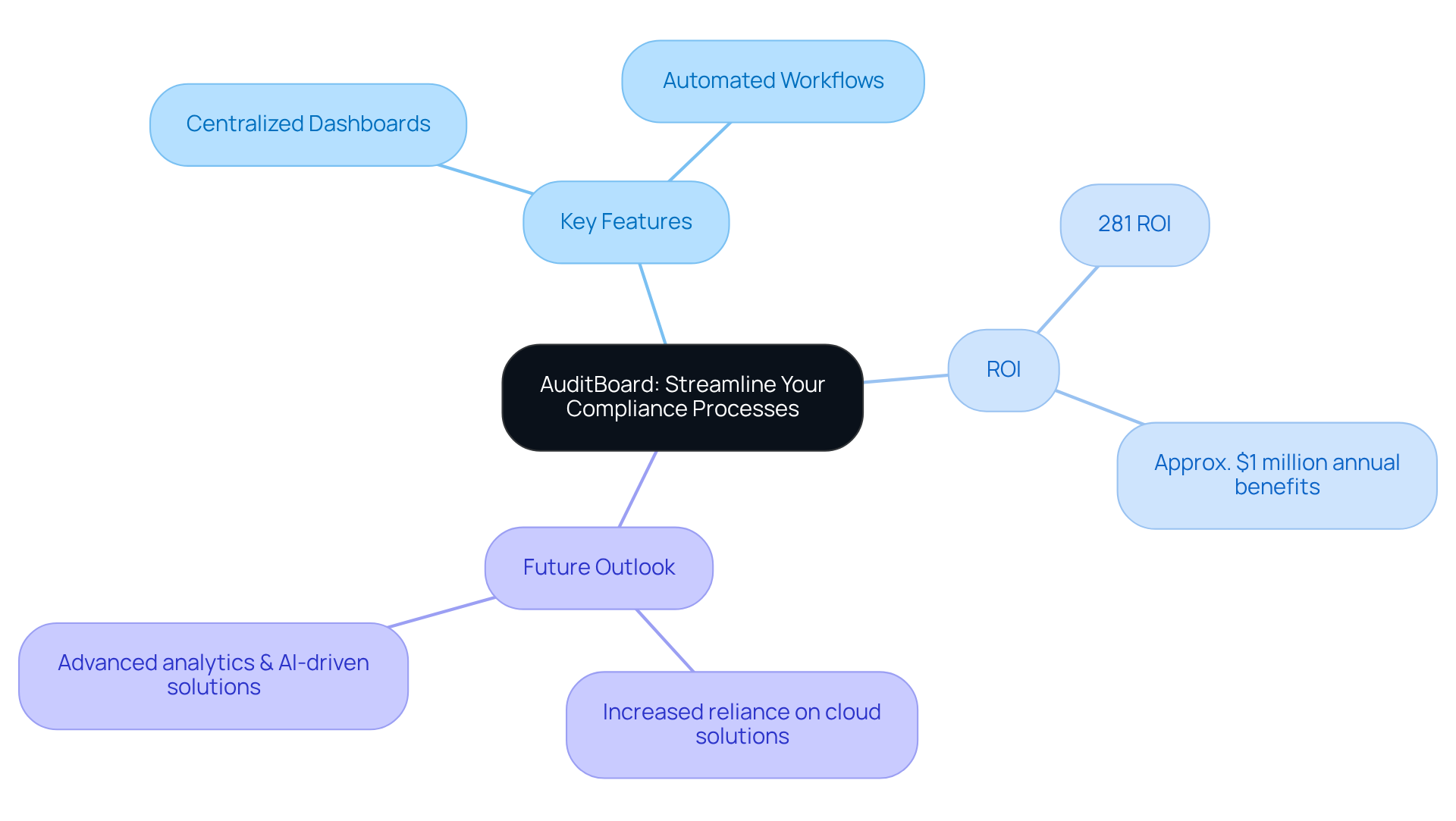 The center shows the main platform, and the branches highlight its features, financial benefits, and future trends. Each branch helps you understand how AuditBoard supports compliance and efficiency.