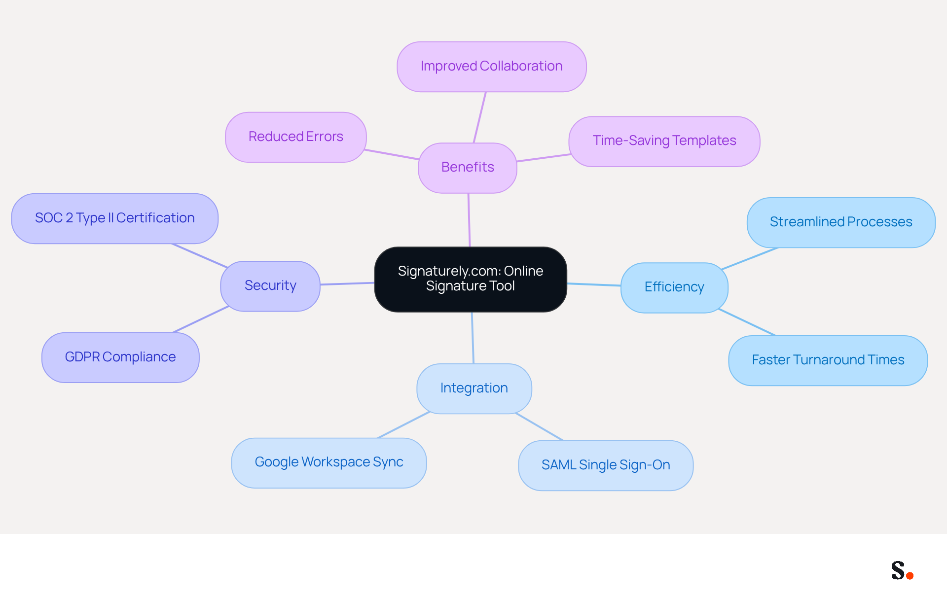 This mindmap starts with Signaturely.com at the center, branching out to show how it enhances efficiency, integrates with other tools, ensures security, and provides various benefits. Each branch represents a key aspect of the tool, making it easy to see how they connect and contribute to overall operational efficiency.